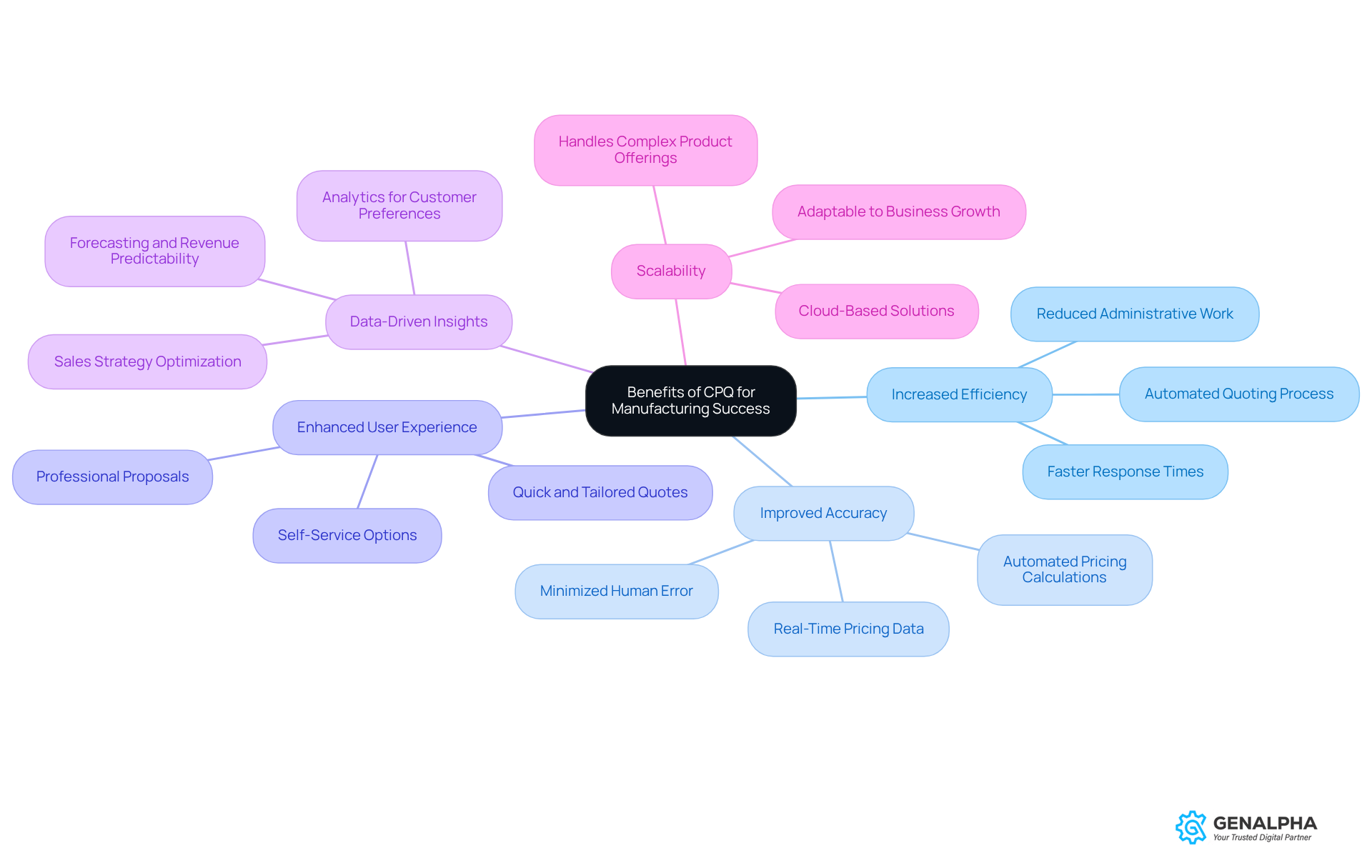 The central node represents the overall theme of leveraging CPQ software. Each branch shows a specific benefit, and the sub-branches provide additional details. This layout helps you quickly understand how CPQ can enhance manufacturing operations.