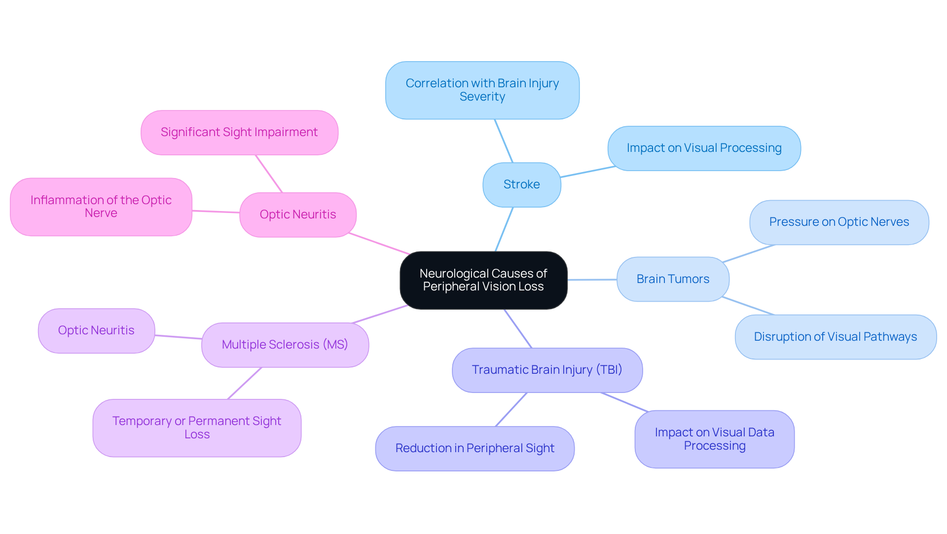 Understanding Neurological Causes of Peripheral Vision Loss | Northwest Eye