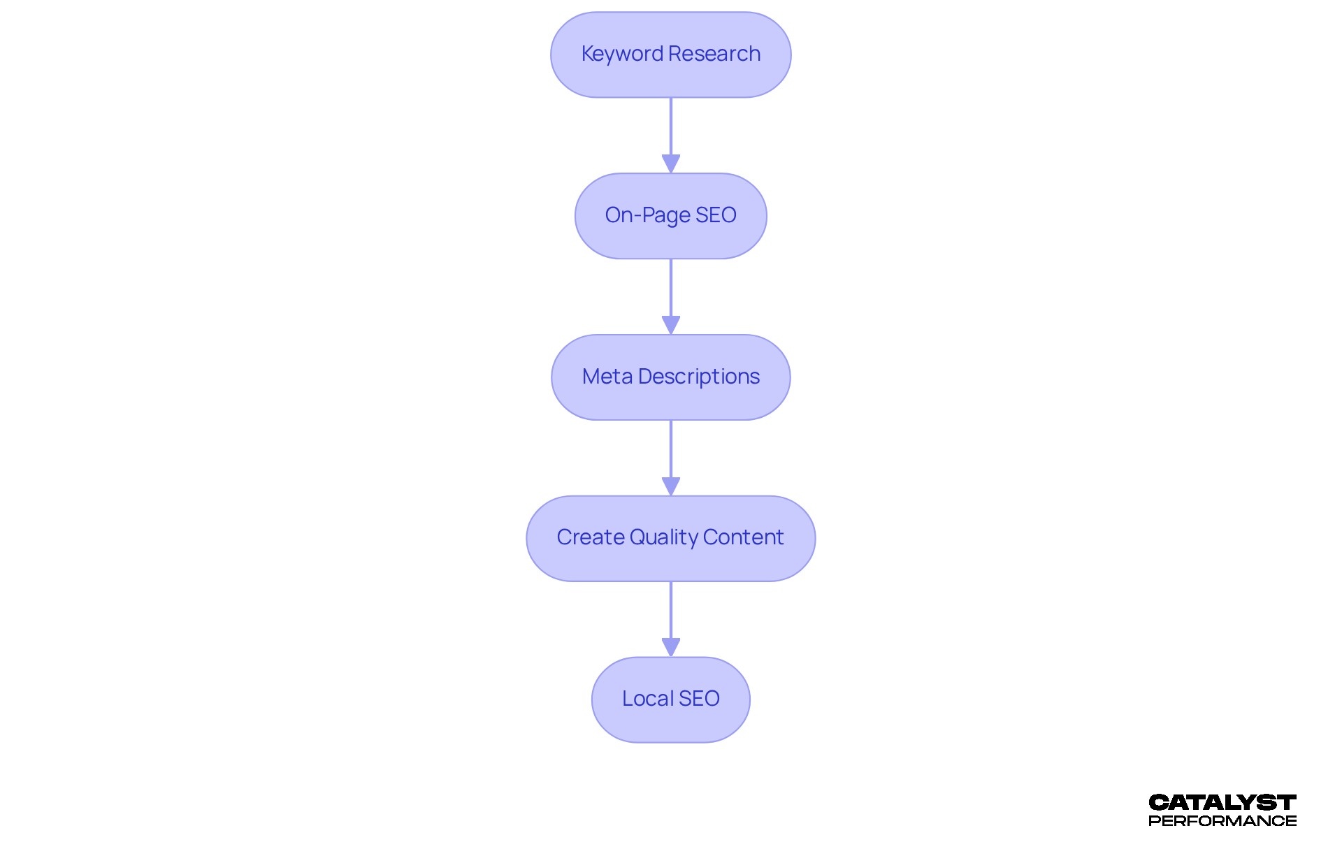 Each box represents a step in the SEO journey. Follow the arrows to see how each step builds on the previous one, guiding you toward better visibility online.