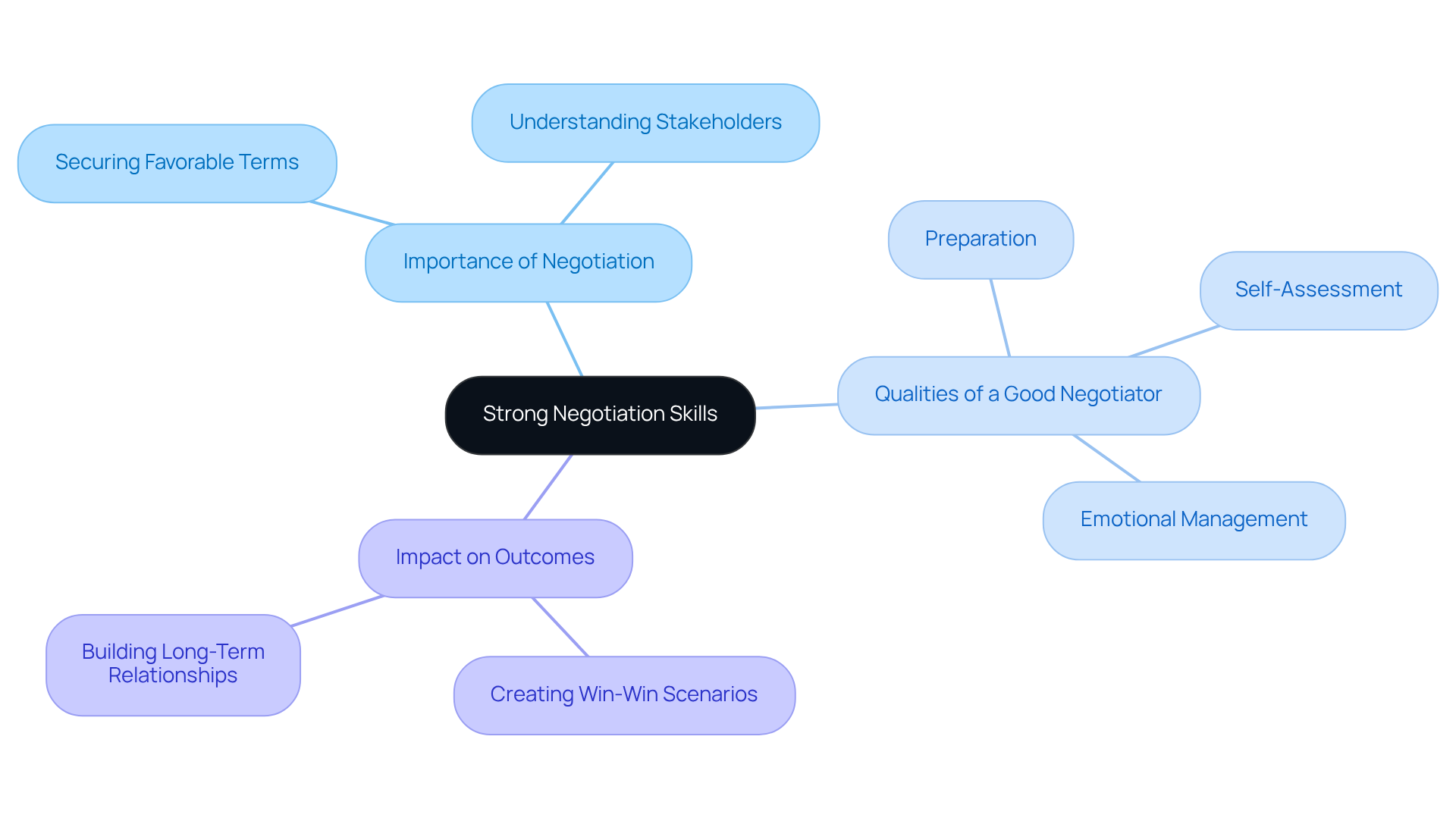 The center represents the main focus on negotiation skills, with branches showing why they matter, what makes a good negotiator, and how these skills affect outcomes in real estate transactions.