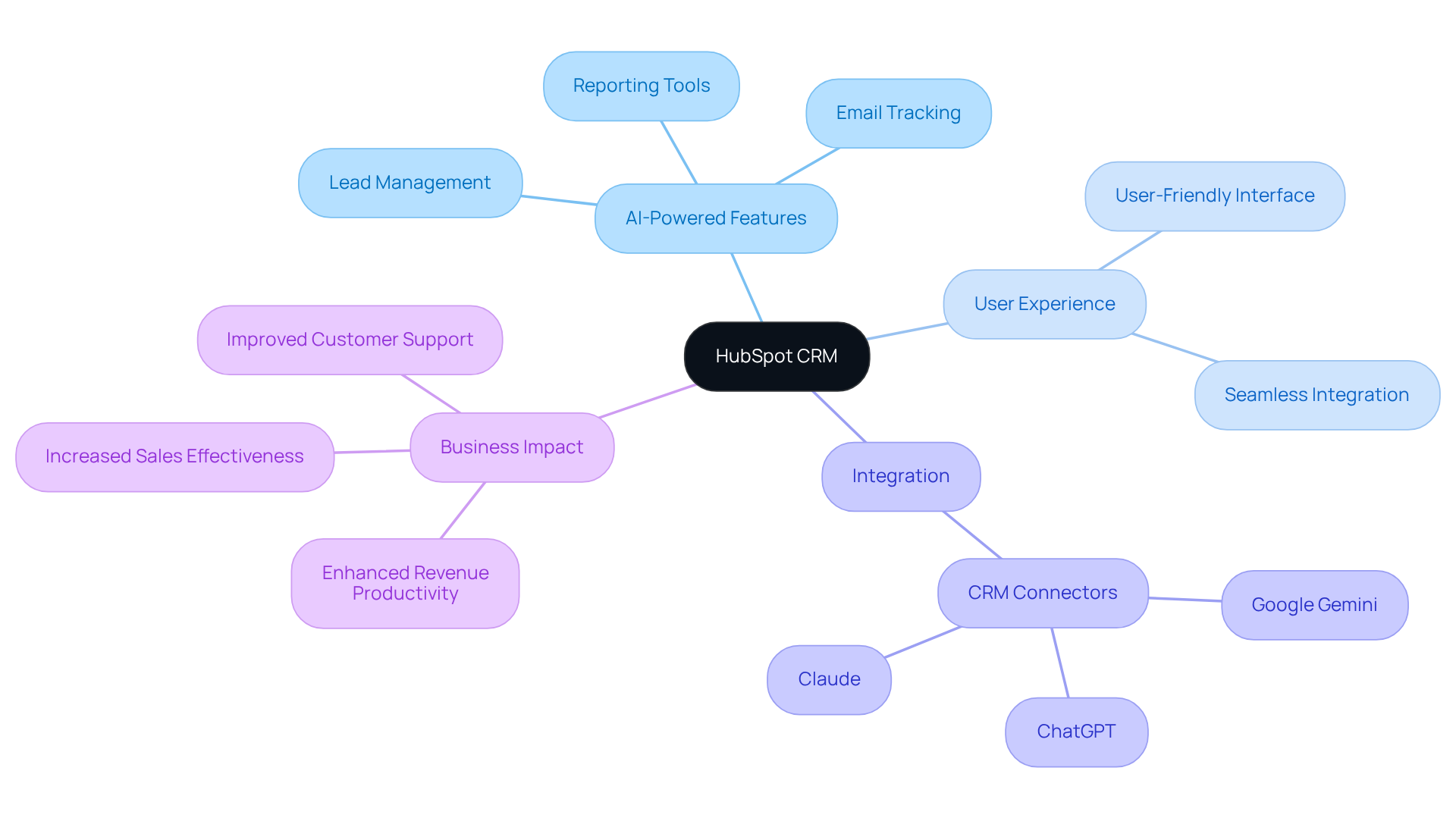 The central node represents HubSpot CRM, while the branches show its key features and how they benefit businesses. Each color-coded branch helps you quickly identify different aspects of the CRM.