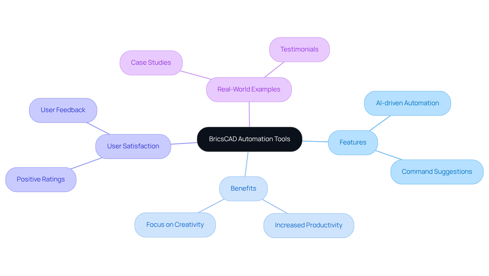 Start at the center with BricsCAD's automation tools, then explore the branches to see features, benefits, user feedback, and real-world impacts. Each branch represents a different aspect of how these tools enhance design execution.
