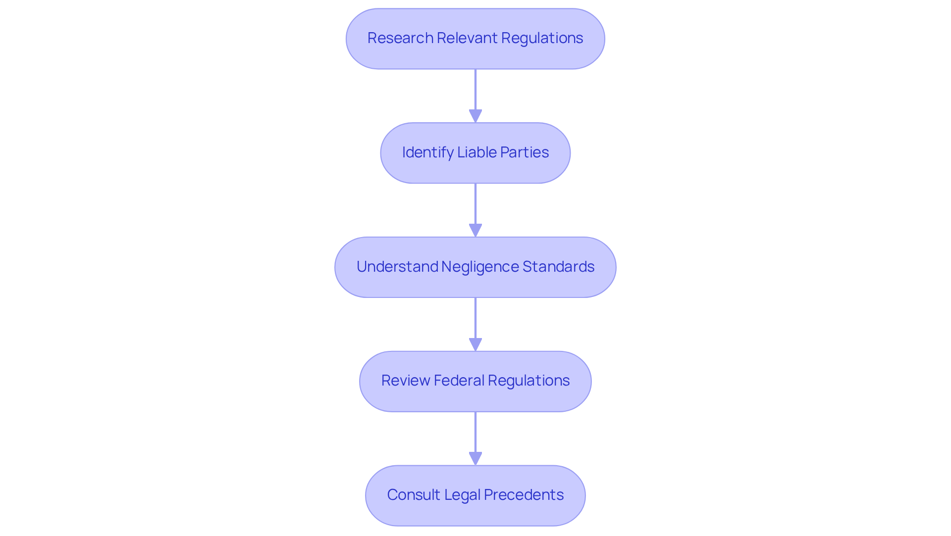 Each box represents a step you should take after a helicopter crash. Follow the arrows to see the order of actions you can take to understand your legal rights and options.