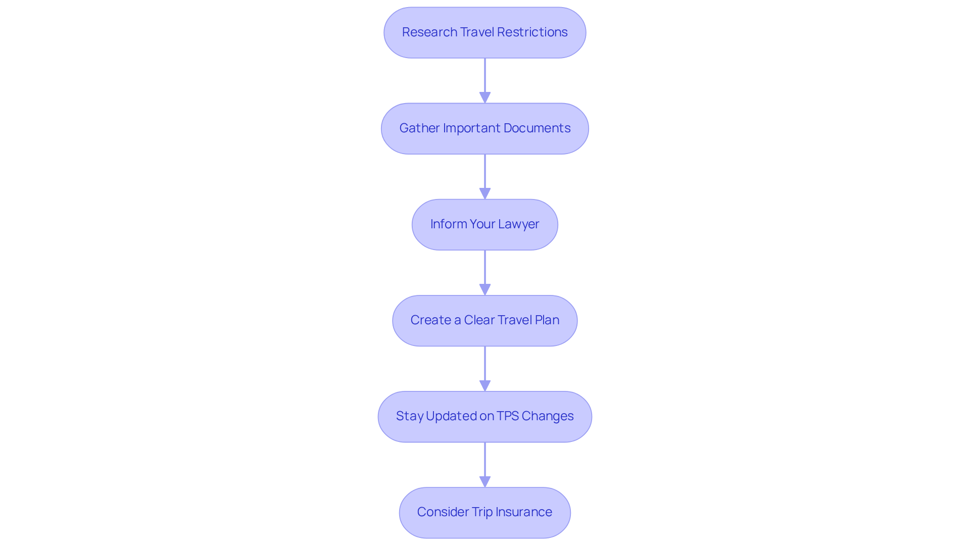 Each box represents a step you should take to prepare for safe travel with TPS. Follow the arrows to see the order of actions you need to complete before your trip.