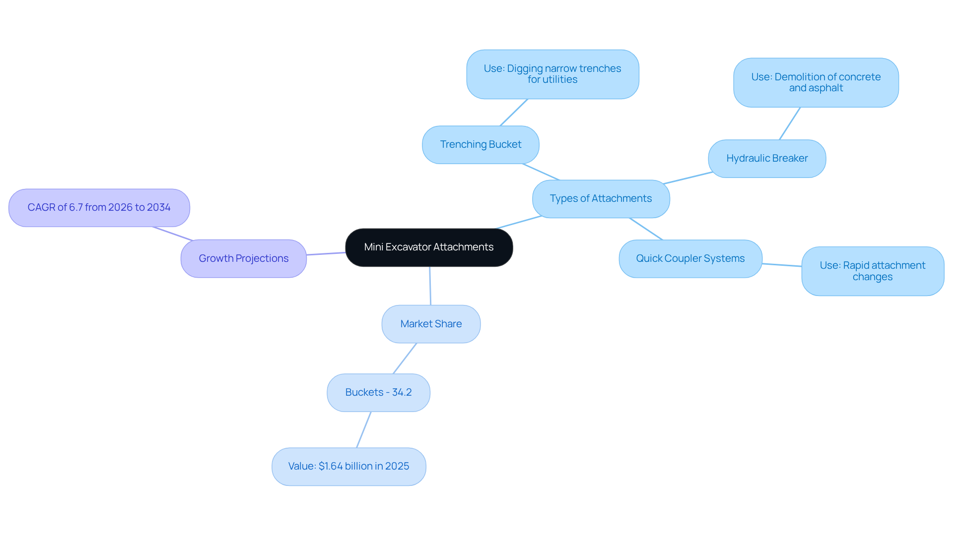 This mindmap illustrates the various attachments for mini excavators, their uses, market share, and growth projections. Start at the center with the main topic, then explore the branches to see how each attachment contributes to construction tasks and the overall market.
