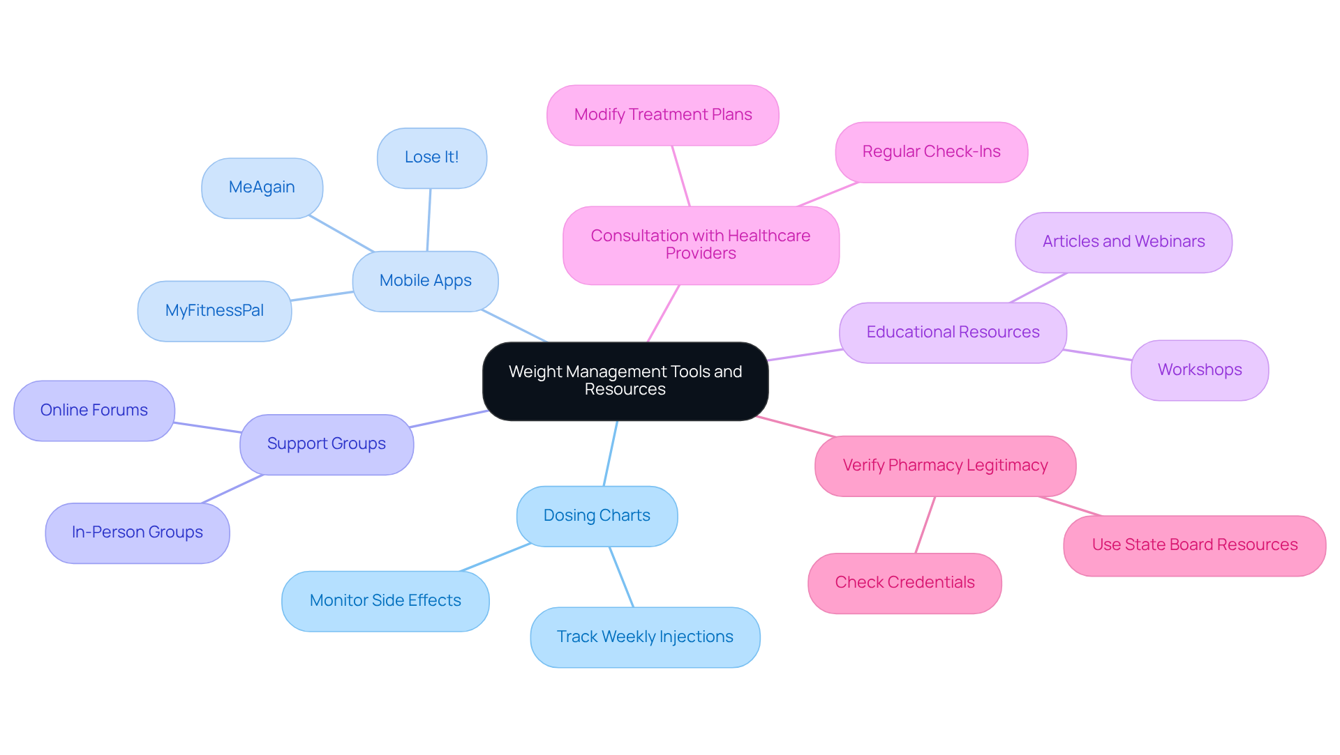 This mindmap starts with the central theme of weight management and branches out into various helpful tools and resources. Each branch represents a different category of support, and the sub-branches provide specific examples or actions you can take. This visual helps you see how all these resources connect to your weight management journey.