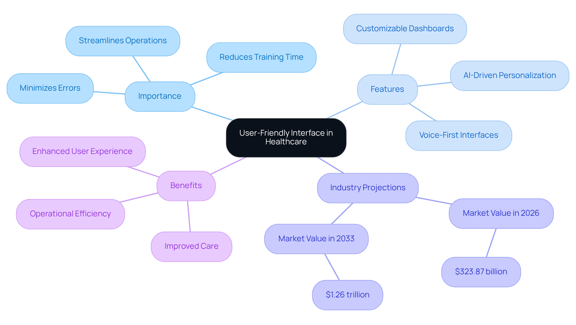 The center shows the main topic, and the branches represent different aspects of how a user-friendly interface impacts healthcare operations. Each feature and projection helps illustrate the overall importance of intuitive design.