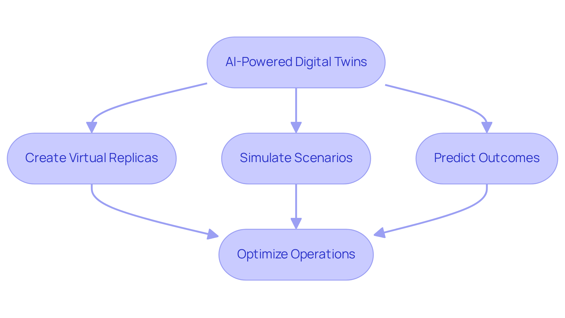 Follow the arrows to see how AI-powered digital twins work step-by-step to improve operational efficiency. Each box represents a key action in the process, leading to better decision-making and outcomes.