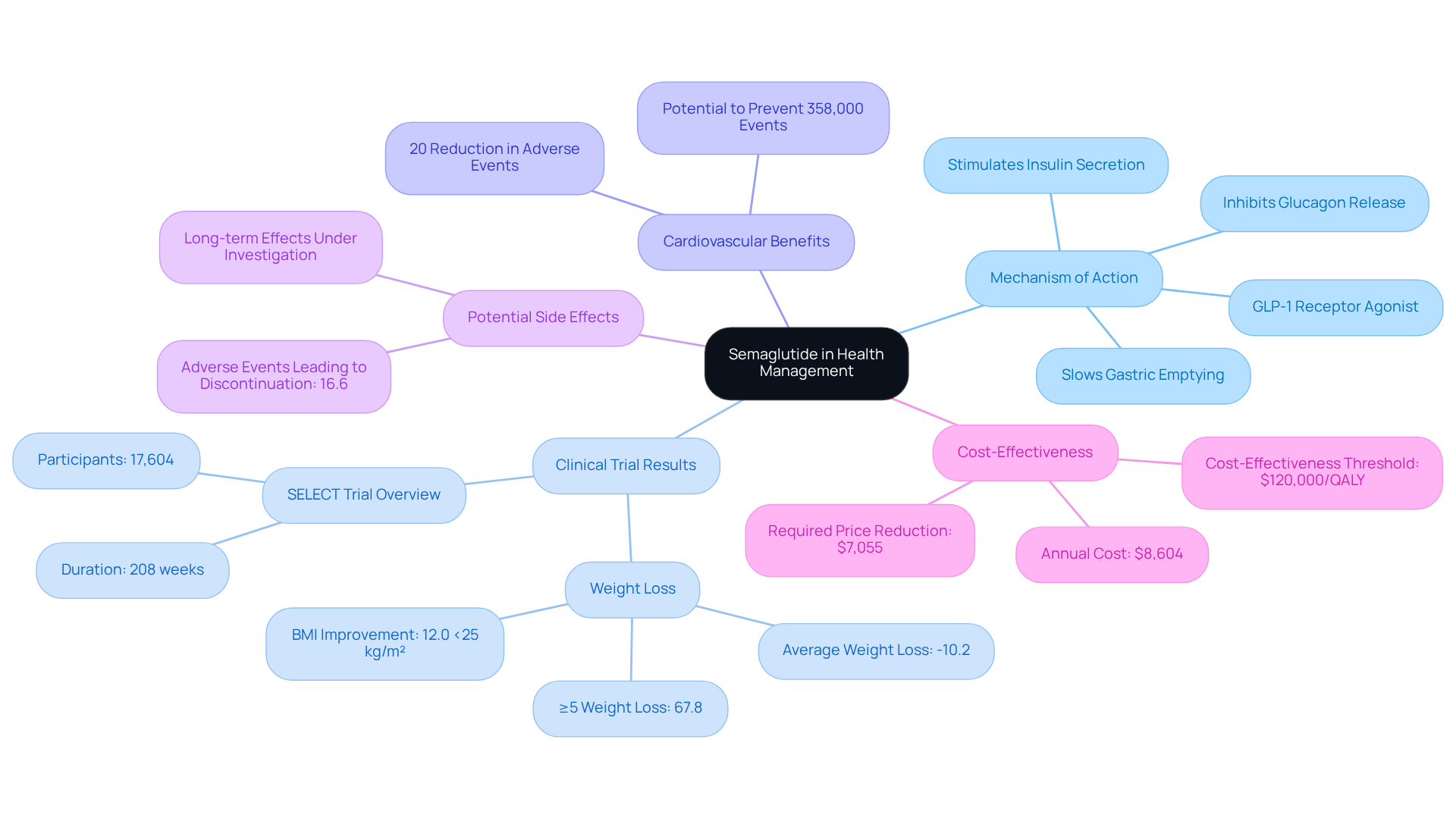 The central node represents semaglutide, while the branches show different aspects of its role in managing diabetes and obesity. Each sub-branch provides more detailed information, helping you navigate through the complexities of this medication.