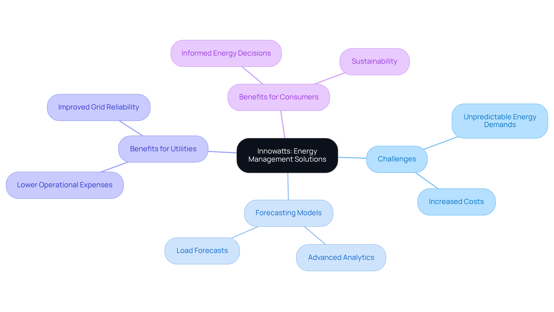 The central node represents Innowatts' solutions, while the branches show the challenges and benefits associated with advanced forecasting in energy management. Each color-coded branch helps you see how different aspects connect to the main idea.