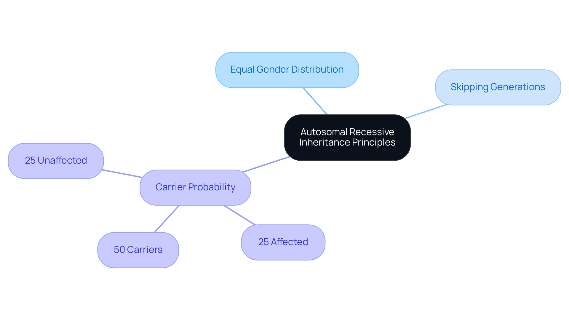 This mindmap illustrates the principles of autosomal recessive inheritance. Start at the center with the main concept, then explore the branches to learn about gender distribution, generational skipping, and the probabilities of inheritance. Each branch provides insights into how these genetic traits are passed down and what they mean for families.