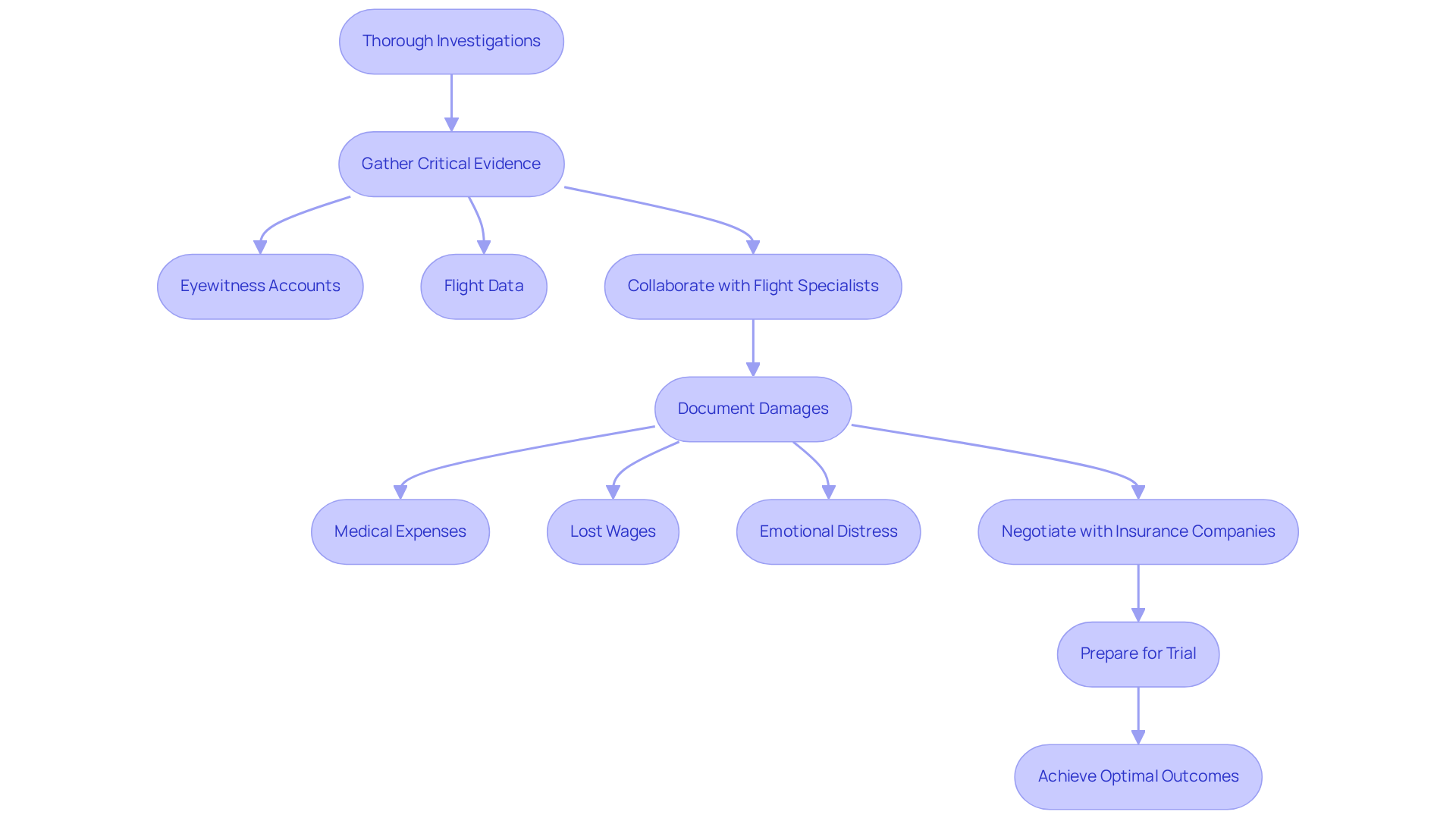 Each box represents a step in the process of maximizing client compensation. Follow the arrows to see how each step leads to the next, illustrating the comprehensive approach taken by the attorneys.