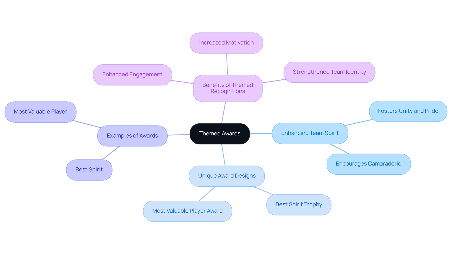 The center represents the main idea of themed awards, while the branches show how these awards can enhance team spirit and recognition. Each branch highlights different aspects, making it easy to see how they connect.