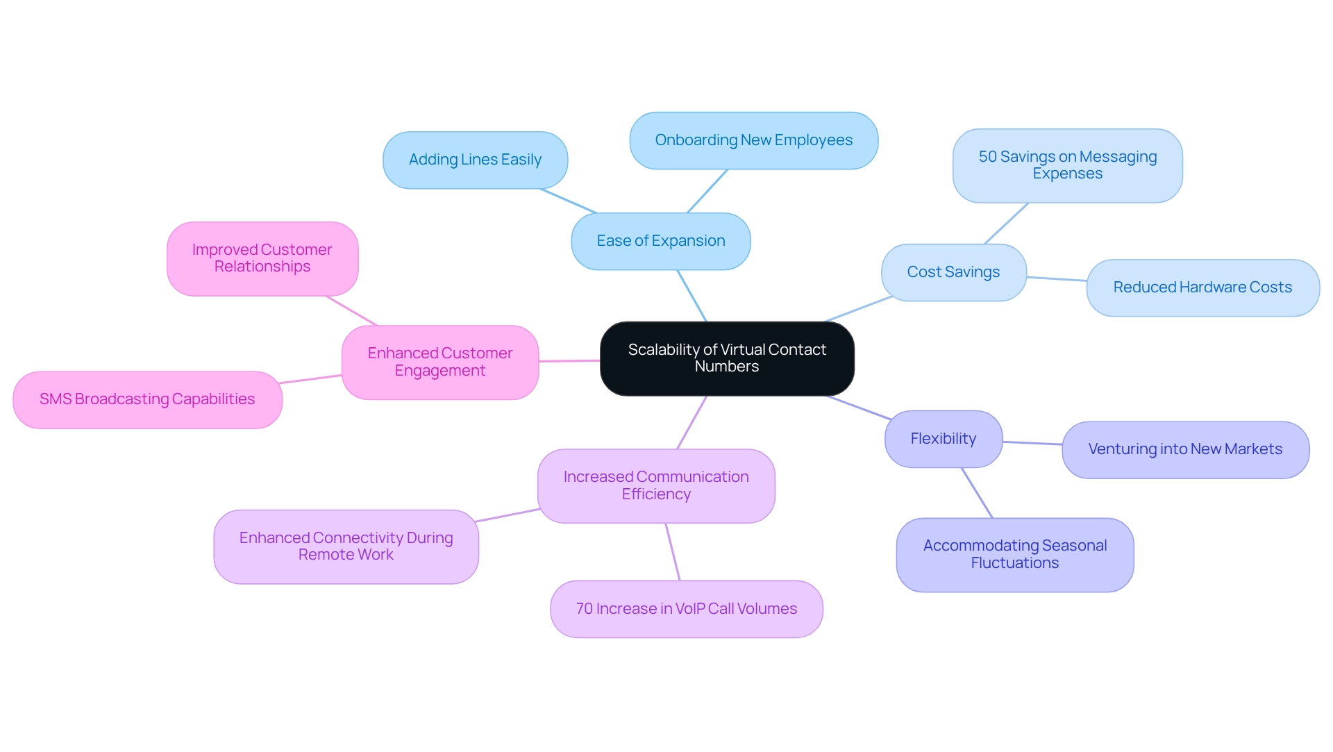 The central node represents scalability, with branches illustrating various benefits such as expansion ease, cost savings, and communication efficiency.