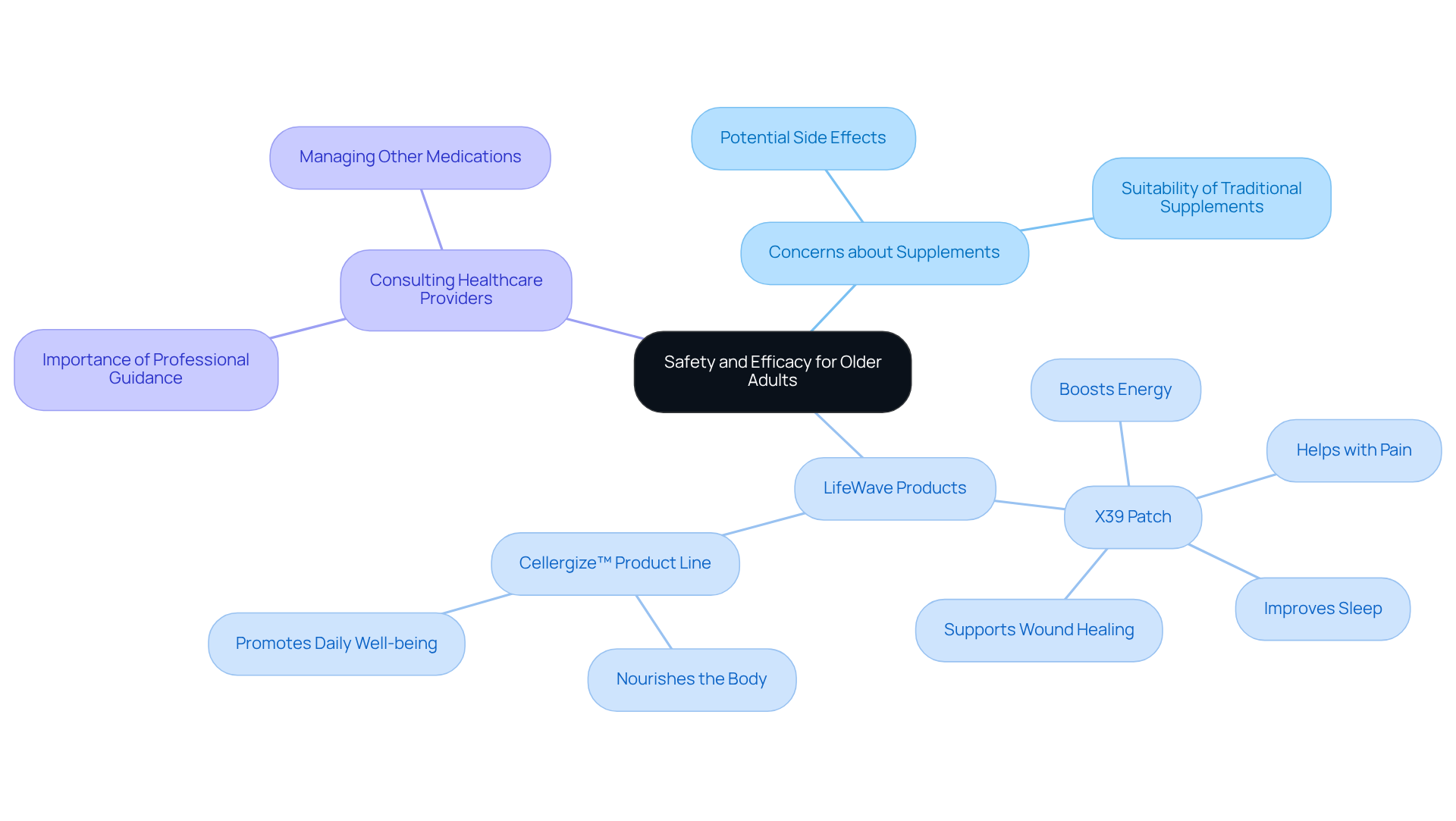 This mindmap starts with the main topic in the center and branches out to show related ideas. Each branch represents a key consideration or product, helping you understand how they connect to the overall theme of safety and efficacy in supplements for older adults. This mindmap starts with the main topic in the center and branches out to show related ideas. Each branch represents a key consideration or product, helping you understand how they connect to the overall theme of safety and efficacy in supplements for older adults.
