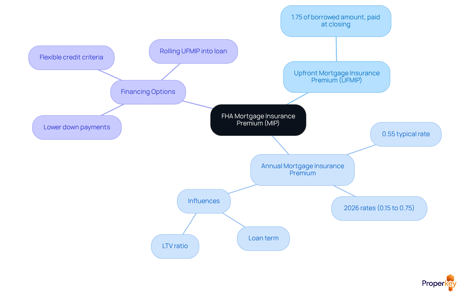 This mindmap breaks down the FHA Mortgage Insurance Premium into its key components and related financing options. Start at the center with MIP, then explore how UFMIP and annual MIP work, and what options borrowers have to manage their costs.