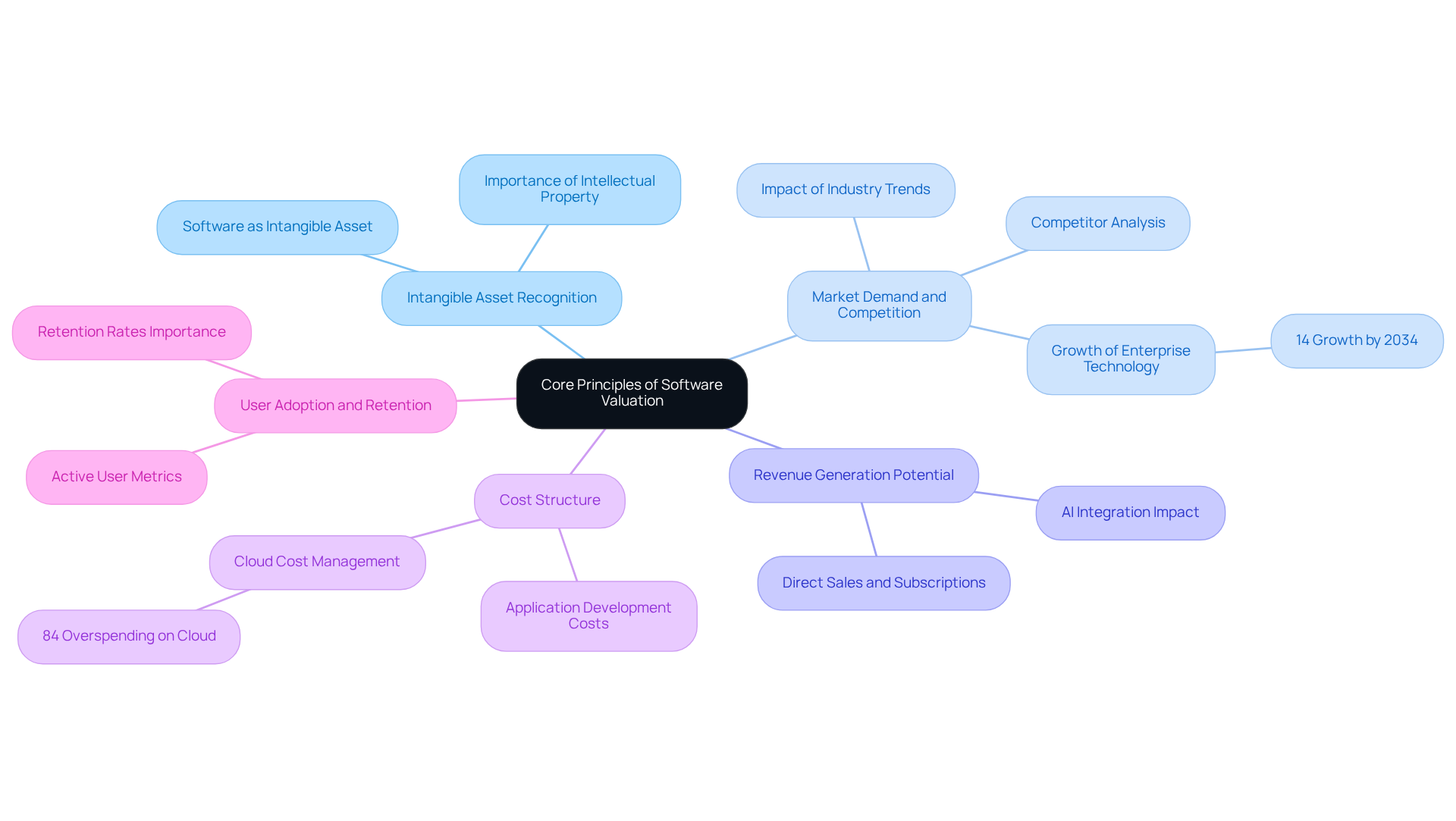 This mindmap starts with the main topic in the center and branches out into key principles. Each branch represents a different aspect of software valuation, helping you see how they connect and contribute to understanding the overall value of technology assets. This mindmap starts with the main topic in the center and branches out into key principles. Each branch represents a different aspect of software valuation, helping you see how they connect and contribute to understanding the overall value of technology assets.