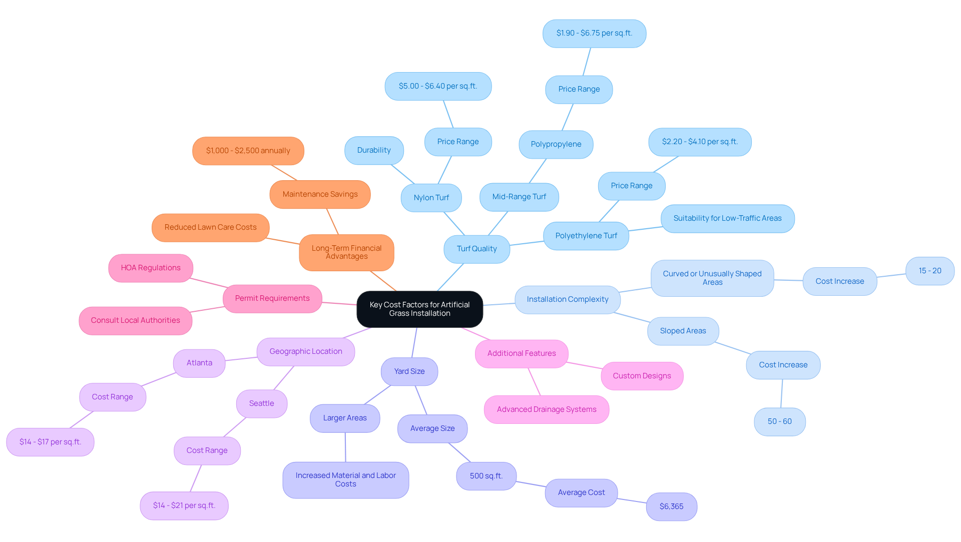 The central node represents the main topic, while each branch shows a different factor that affects installation costs. Follow the branches to explore details about each factor, like pricing or specific considerations. The central node represents the main topic, while each branch shows a different factor that affects installation costs. Follow the branches to explore details about each factor, like pricing or specific considerations.