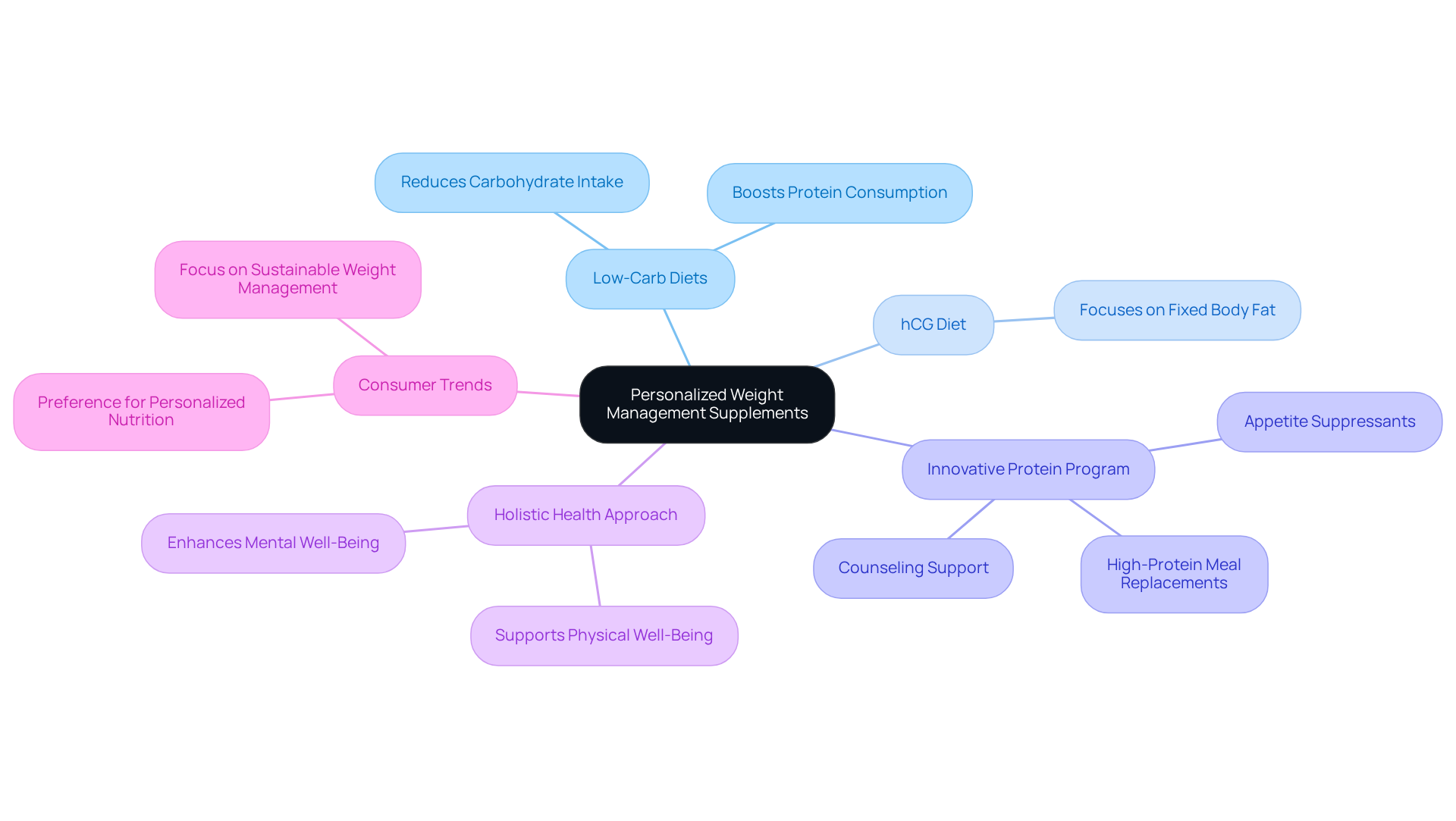 Start at the center with the main theme, then explore the branches to see different types of supplements and their unique benefits. Each color represents a different approach to weight management.