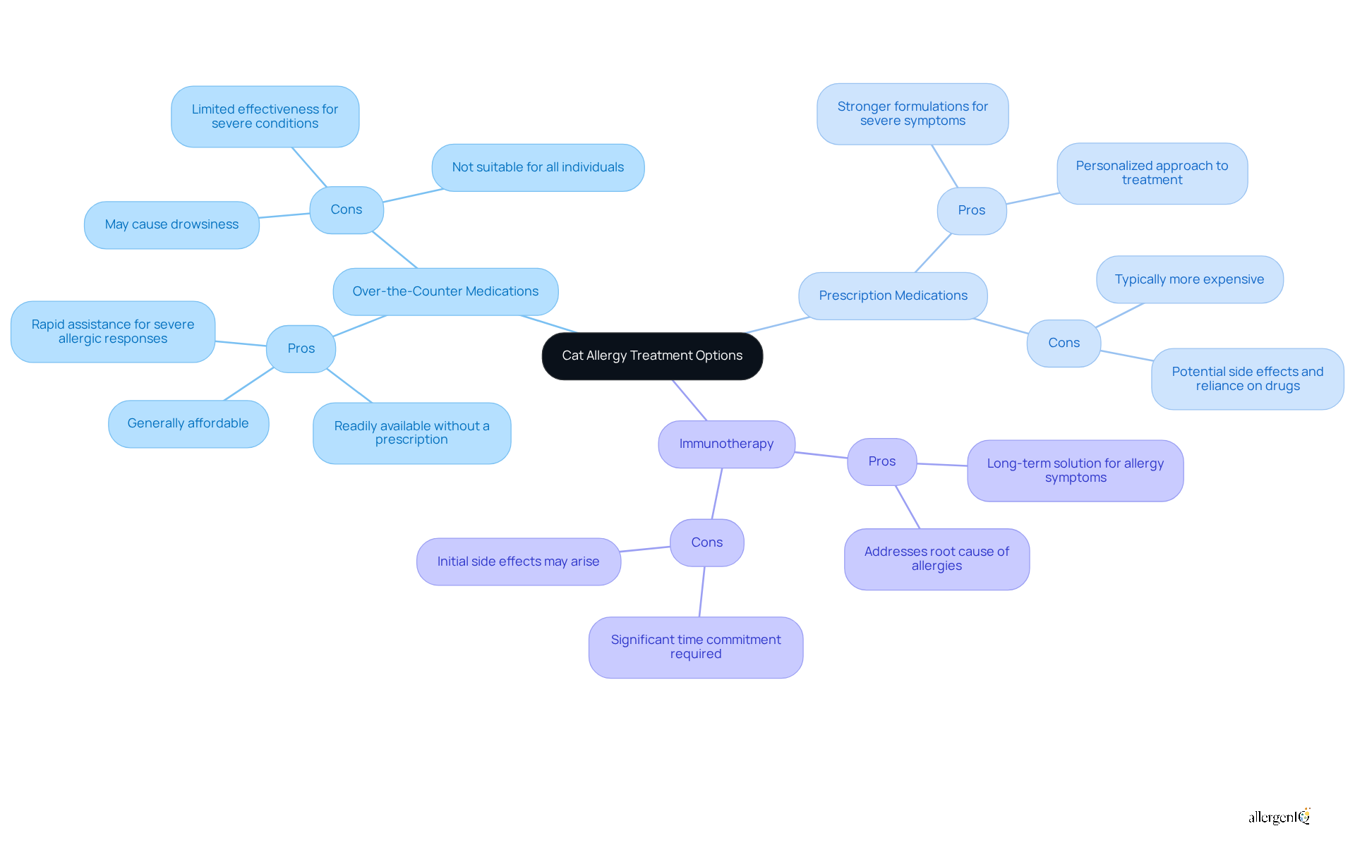 The central node represents the overall topic of treatment options. Each branch shows a specific treatment type, with further branches detailing the advantages and disadvantages. This layout helps you quickly compare the options and understand their implications.