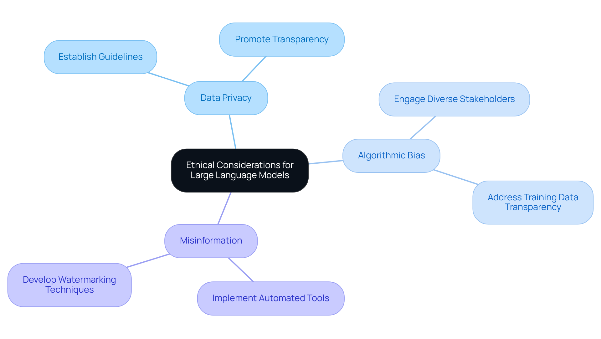 The central node represents the main theme of ethical considerations, while the branches show specific issues and recommendations. Each color-coded branch helps you quickly identify different areas of concern and their related actions.