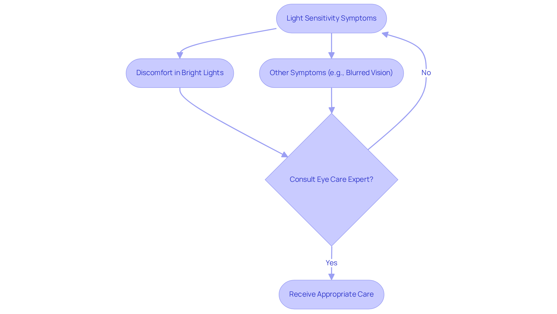 This flowchart guides you through the process of identifying light sensitivity and deciding to seek help. Start at the top and follow the arrows to see what steps to take if you experience discomfort from bright lights.