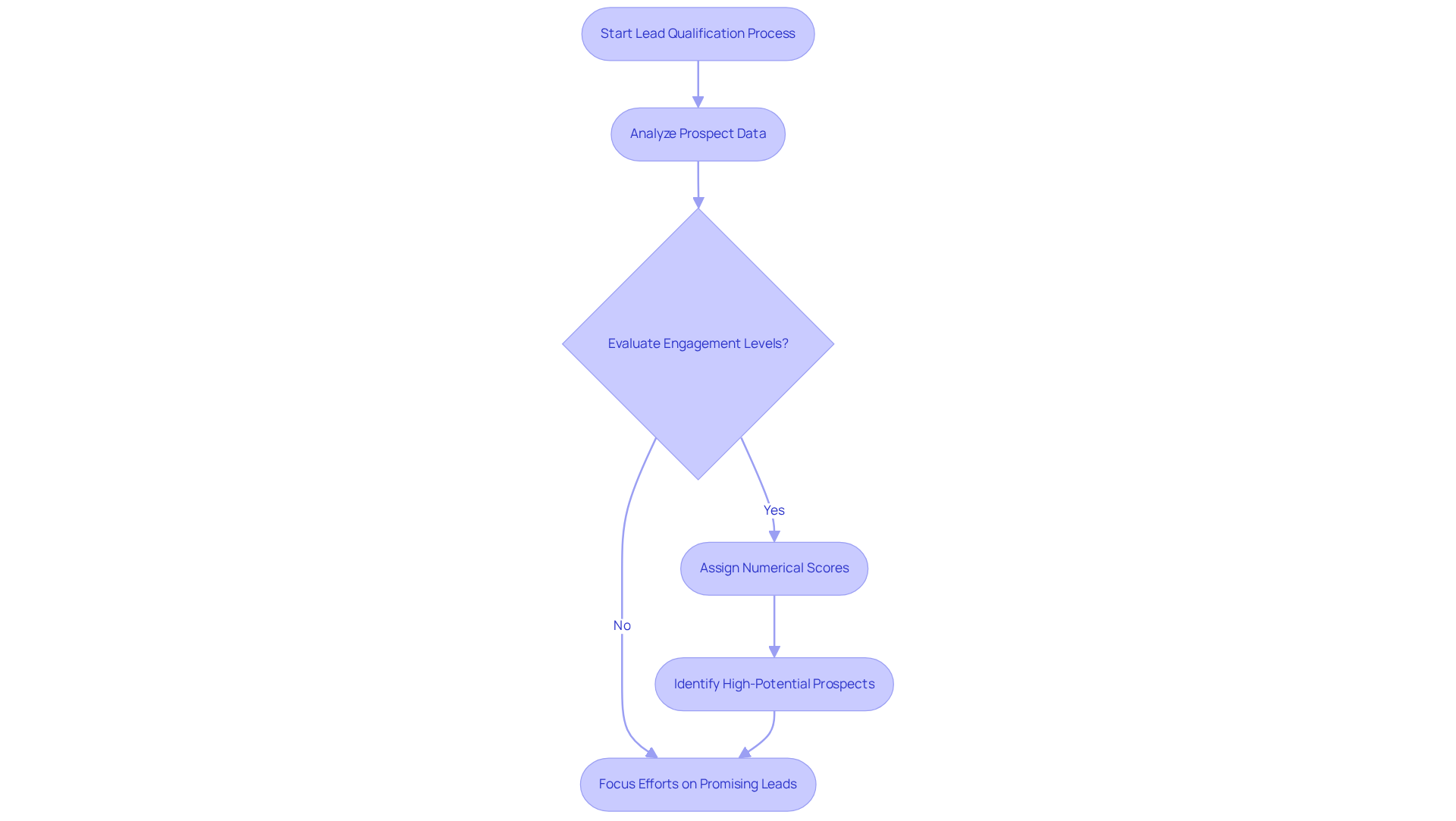 Follow the flow from start to finish to see how leads are qualified. Each step shows what happens next, helping agents understand how to prioritize their actions effectively.