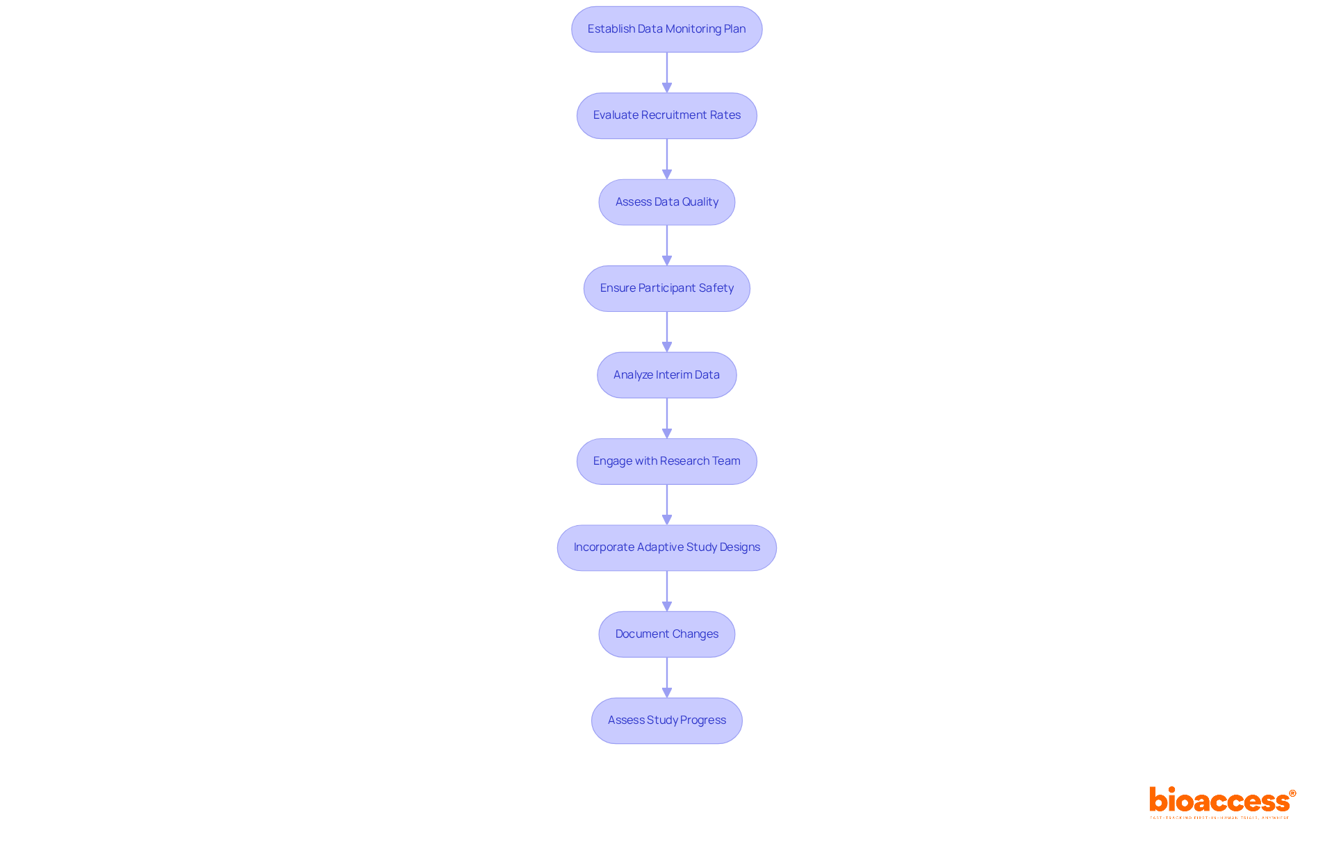 Each box represents a step in the process of monitoring and adapting a clinical trial. Follow the arrows to see how each step relates to the next, ensuring a comprehensive understanding of the overall process.