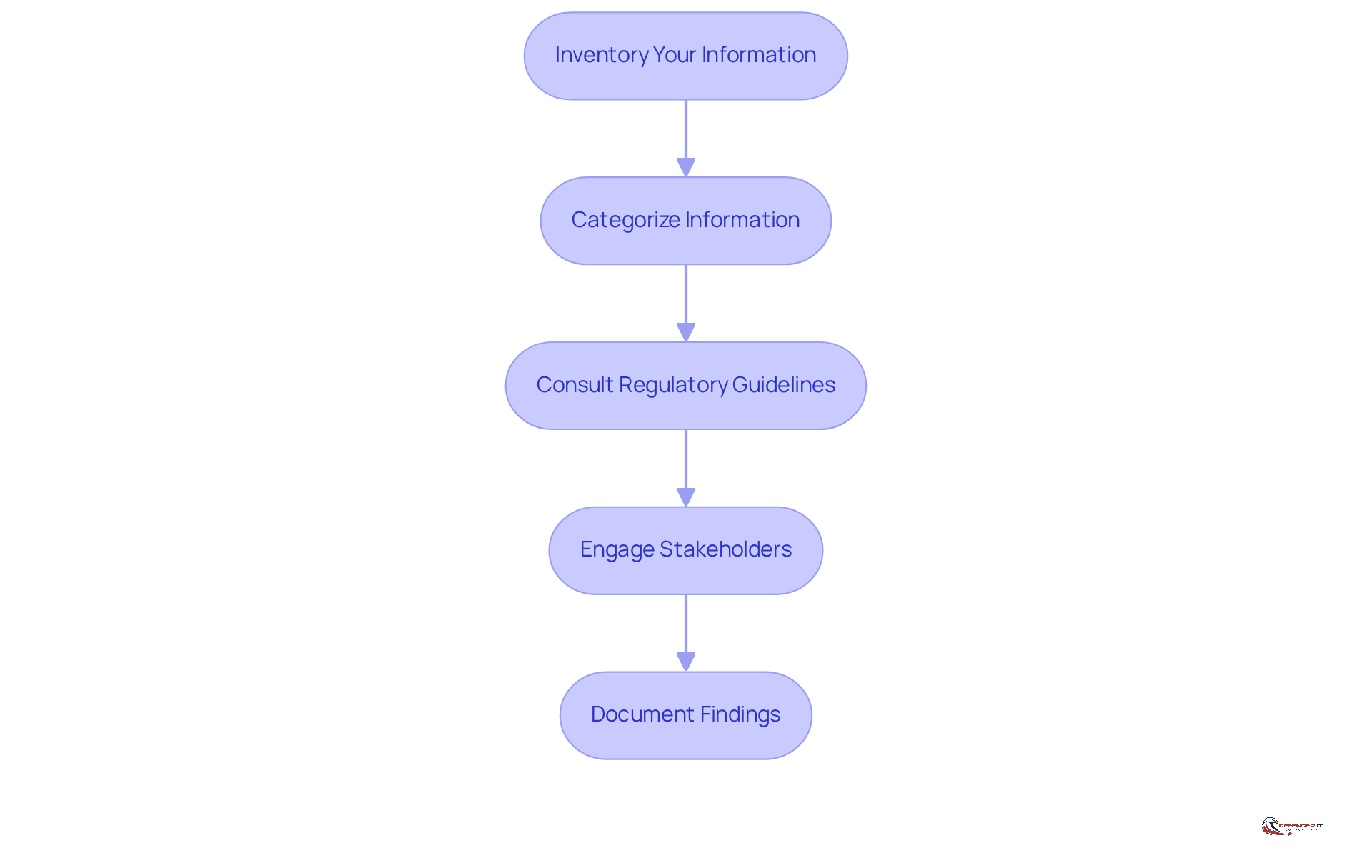 Each box represents a crucial step in the assessment process. Follow the arrows to see how each step leads to the next, ensuring a thorough evaluation of your data. Each box represents a crucial step in the assessment process. Follow the arrows to see how each step leads to the next, ensuring a thorough evaluation of your data.