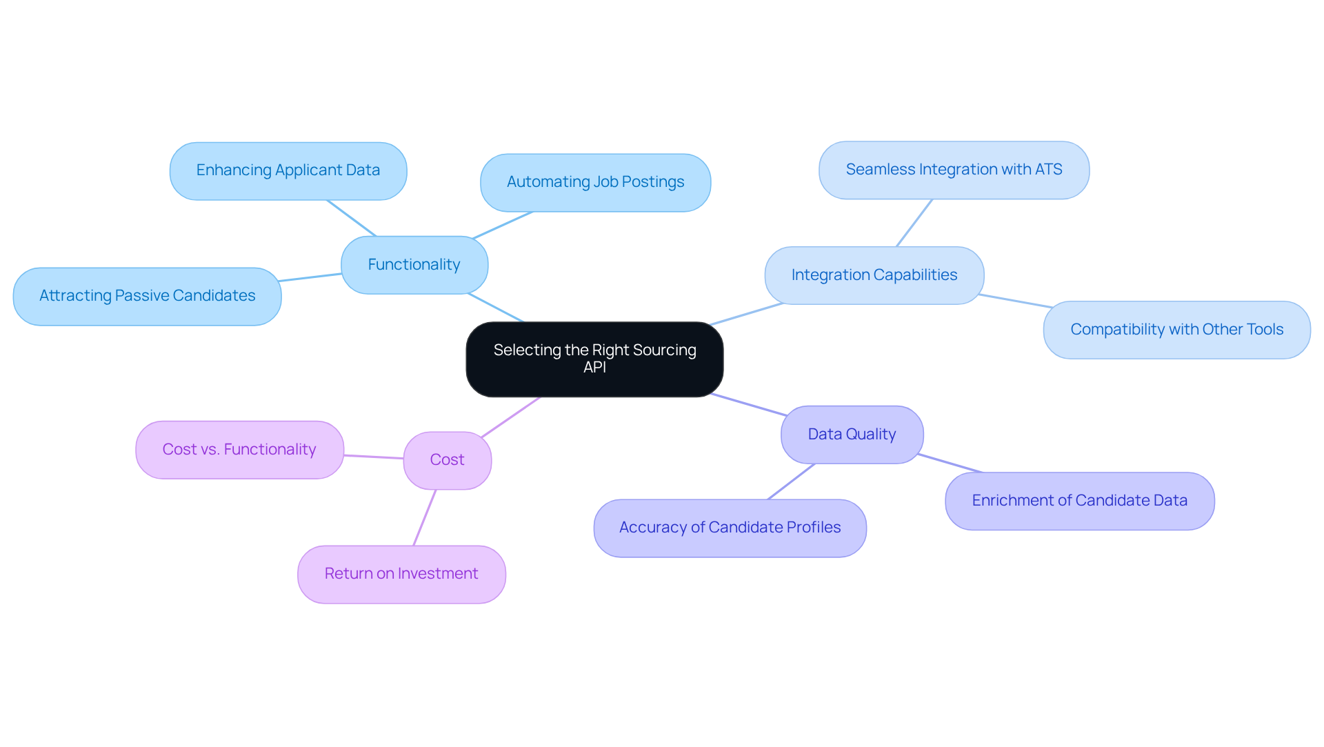 The central node represents the main topic, while the branches show the key factors to consider. Each sub-branch provides more detail on specific aspects related to those factors, helping you understand how to approach your API selection.