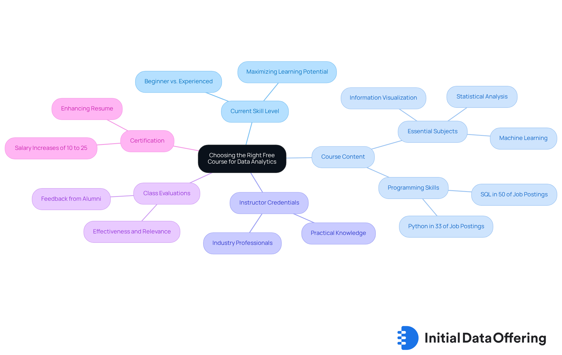 The central idea is your goal of choosing a course. Each branch represents a key factor to consider, with additional details to help guide your decision. Follow the branches to see how each factor can influence your learning path.