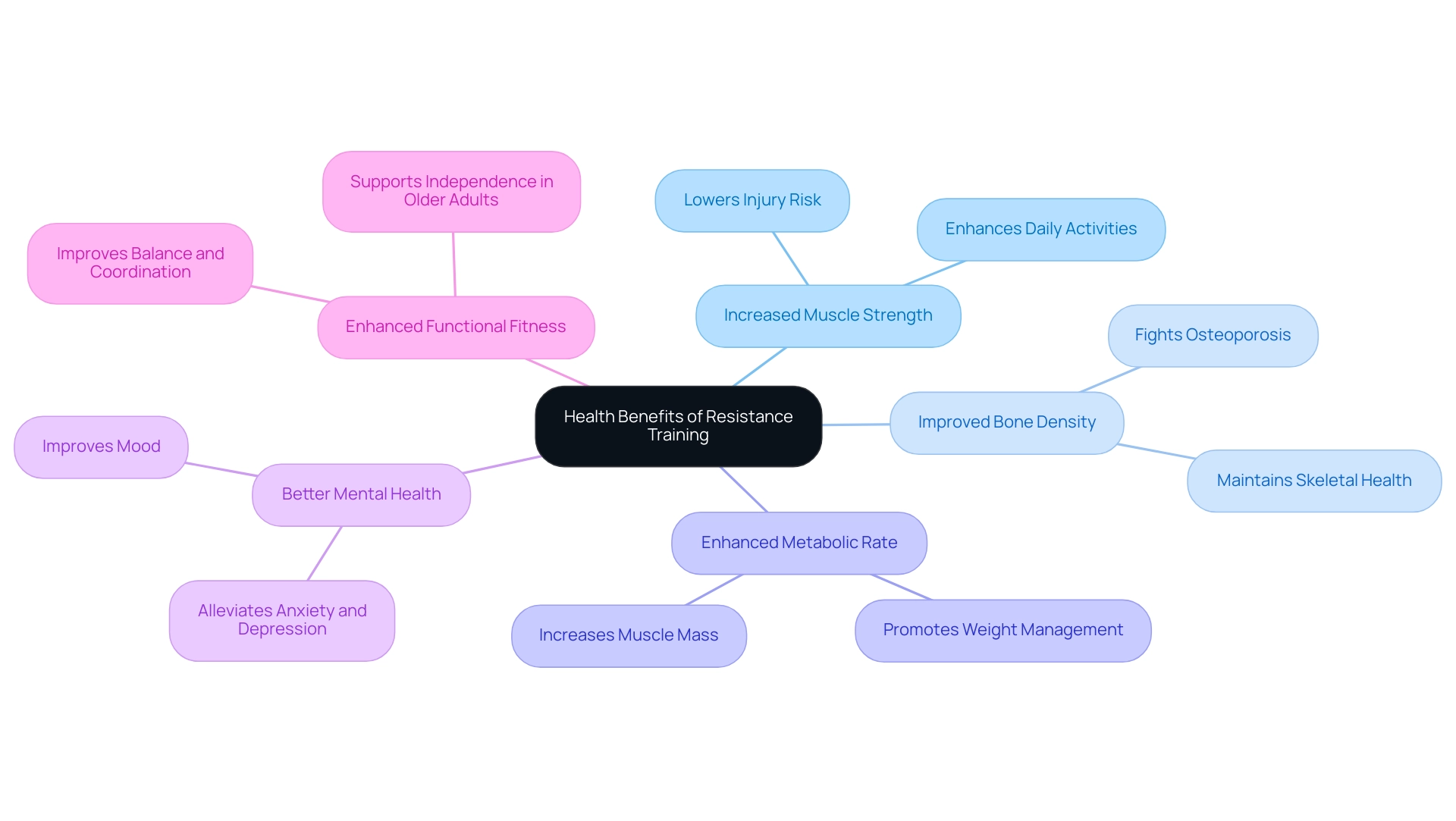 Each branch represents a specific benefit of resistance training, with color coding to differentiate them and connecting lines showing their relationship to the central concept.