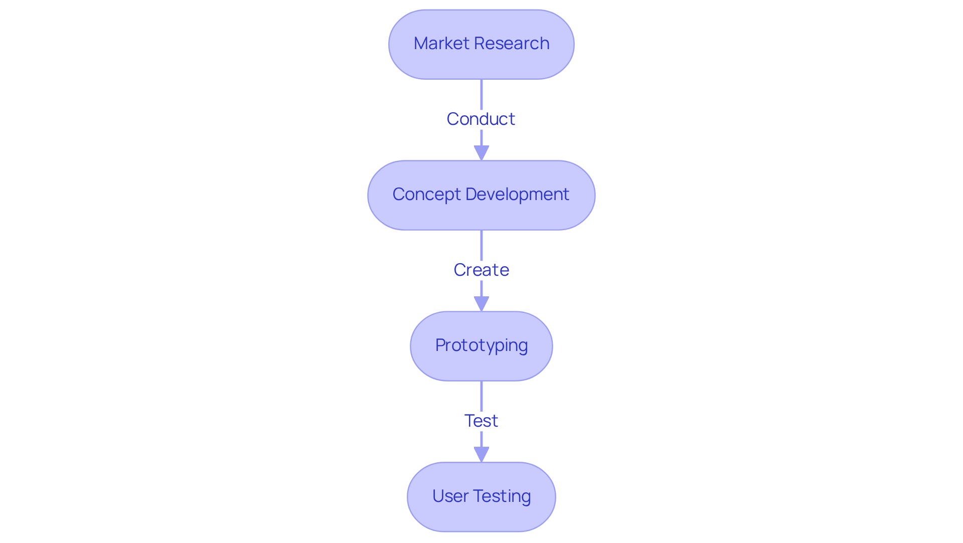 Each box represents a key service in the product development journey. Follow the arrows to see how each stage leads to the next, showcasing the collaboration and creative thinking essential for successful outcomes. Each box represents a key service in the product development journey. Follow the arrows to see how each stage leads to the next, showcasing the collaboration and creative thinking essential for successful outcomes.