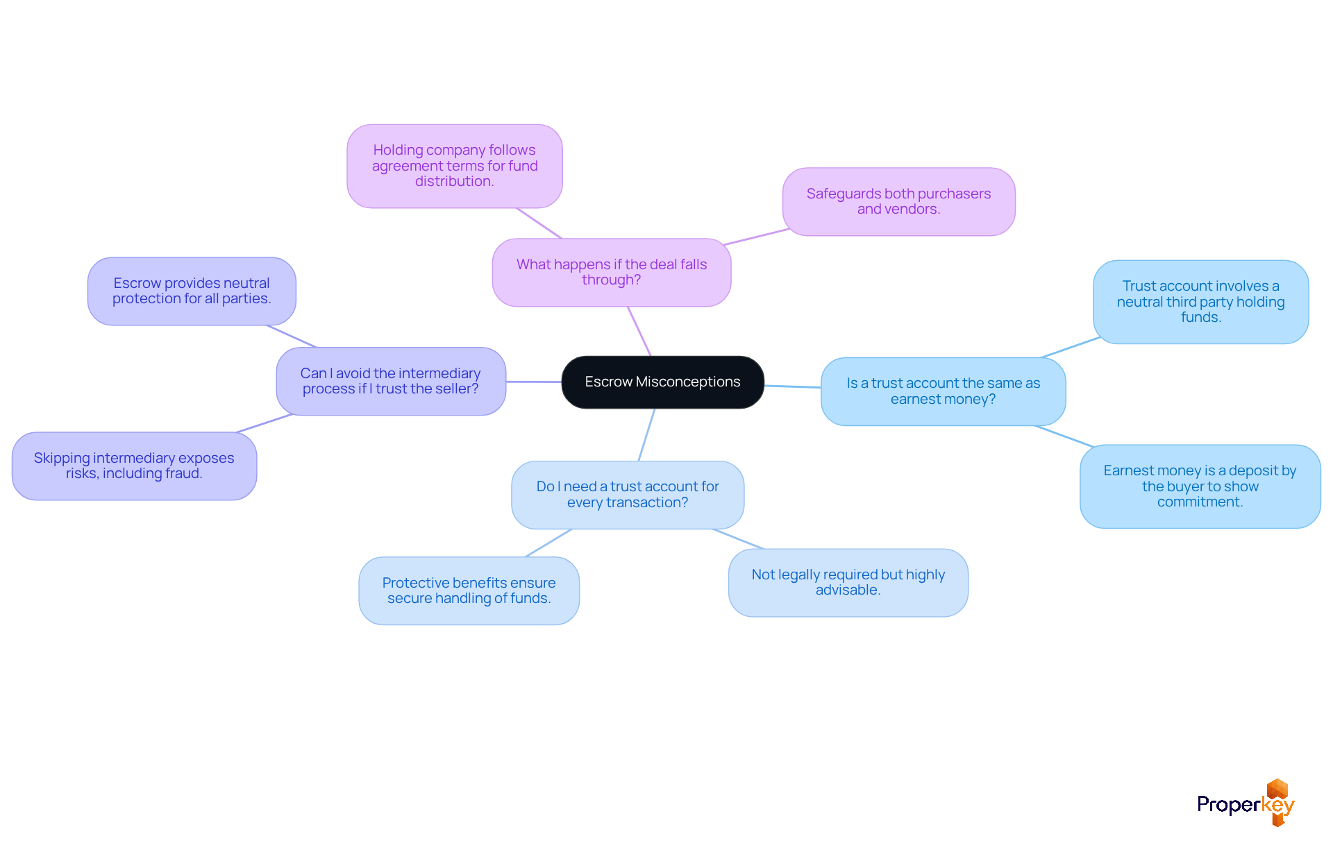 This mindmap helps you explore common questions about escrow in real estate. Start at the center with the main topic, then follow the branches to see each question and its answer. Each color represents a different question, making it easy to navigate through the information.