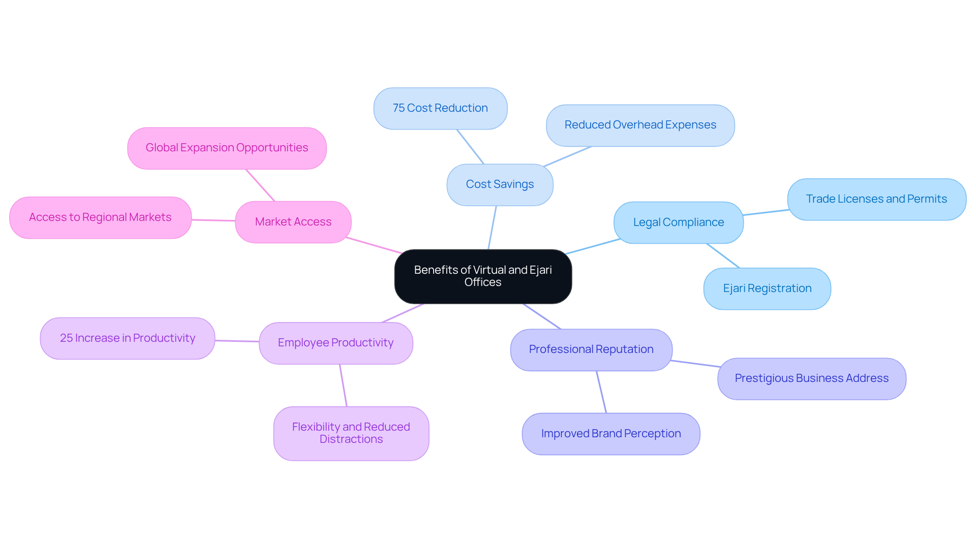 The central node represents the main topic, while the branches show the key benefits. Each sub-branch provides specific details or statistics that support the main ideas, helping you understand how virtual offices contribute to business success.