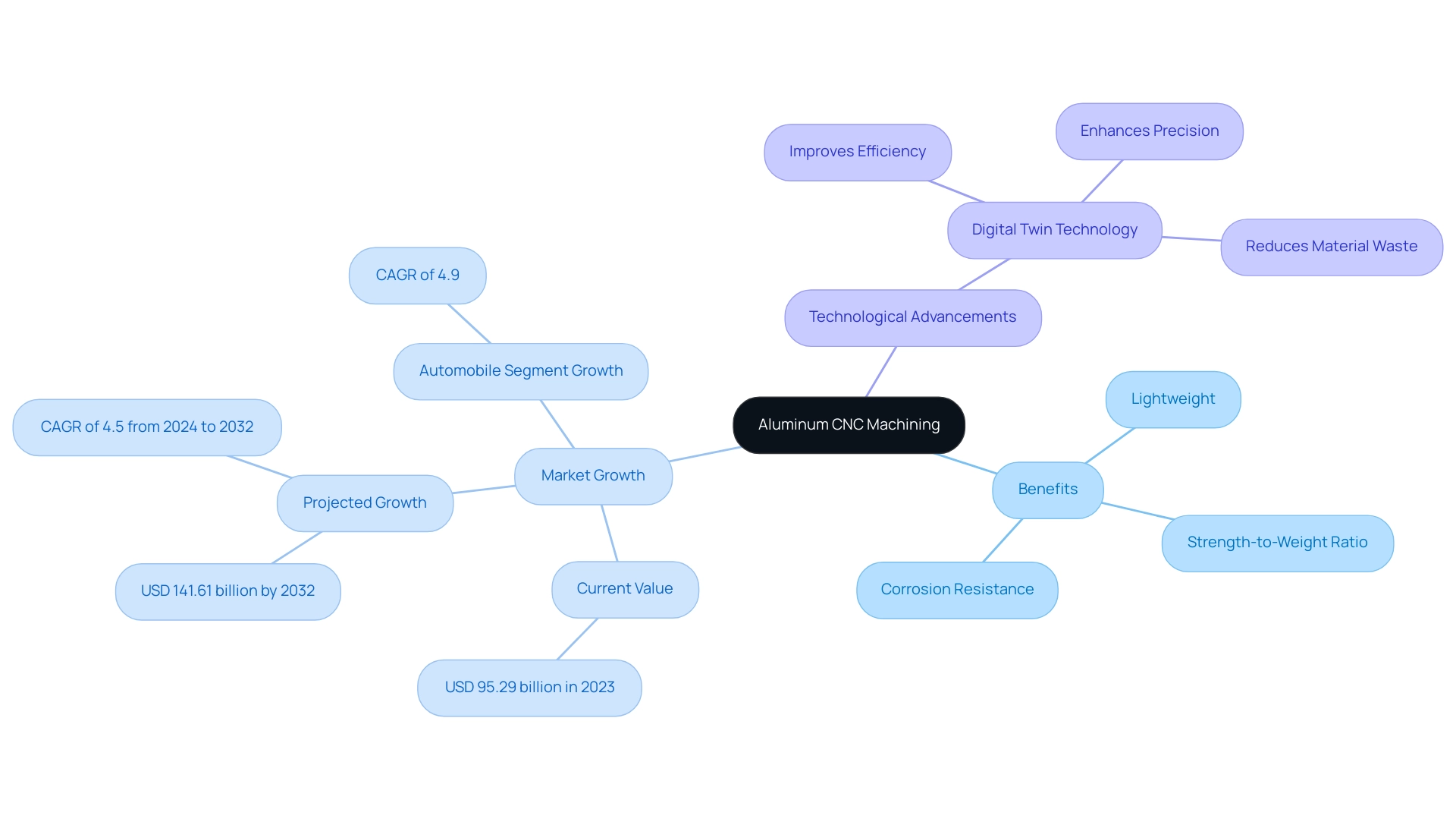 The central node represents the main topic, branches represent benefits, market growth, and technological advancements, with distinct colors for each category.