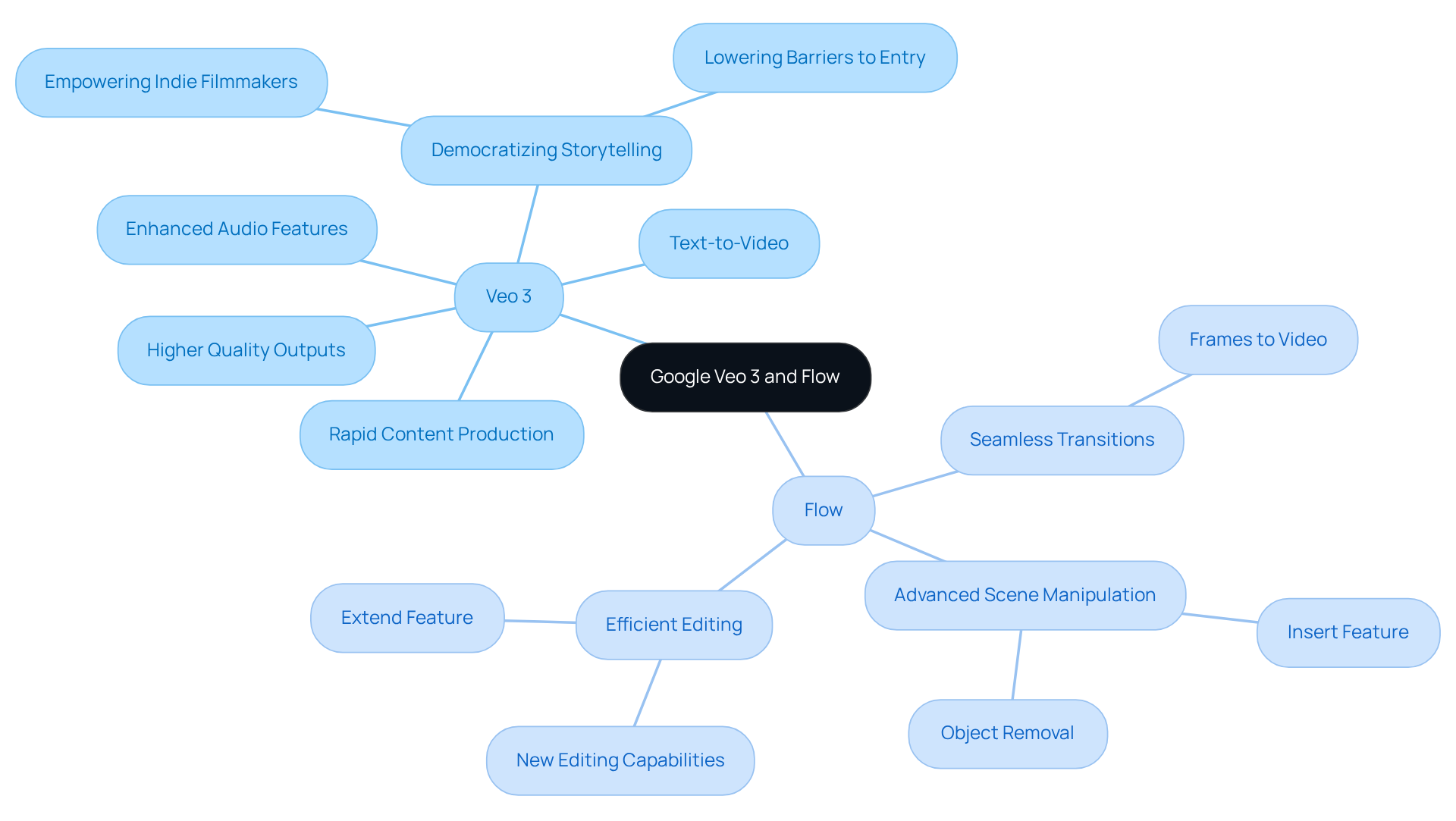 The central node represents the tools, while the branches show their features and benefits. Each color-coded section helps you understand how these tools enhance the filmmaking process.