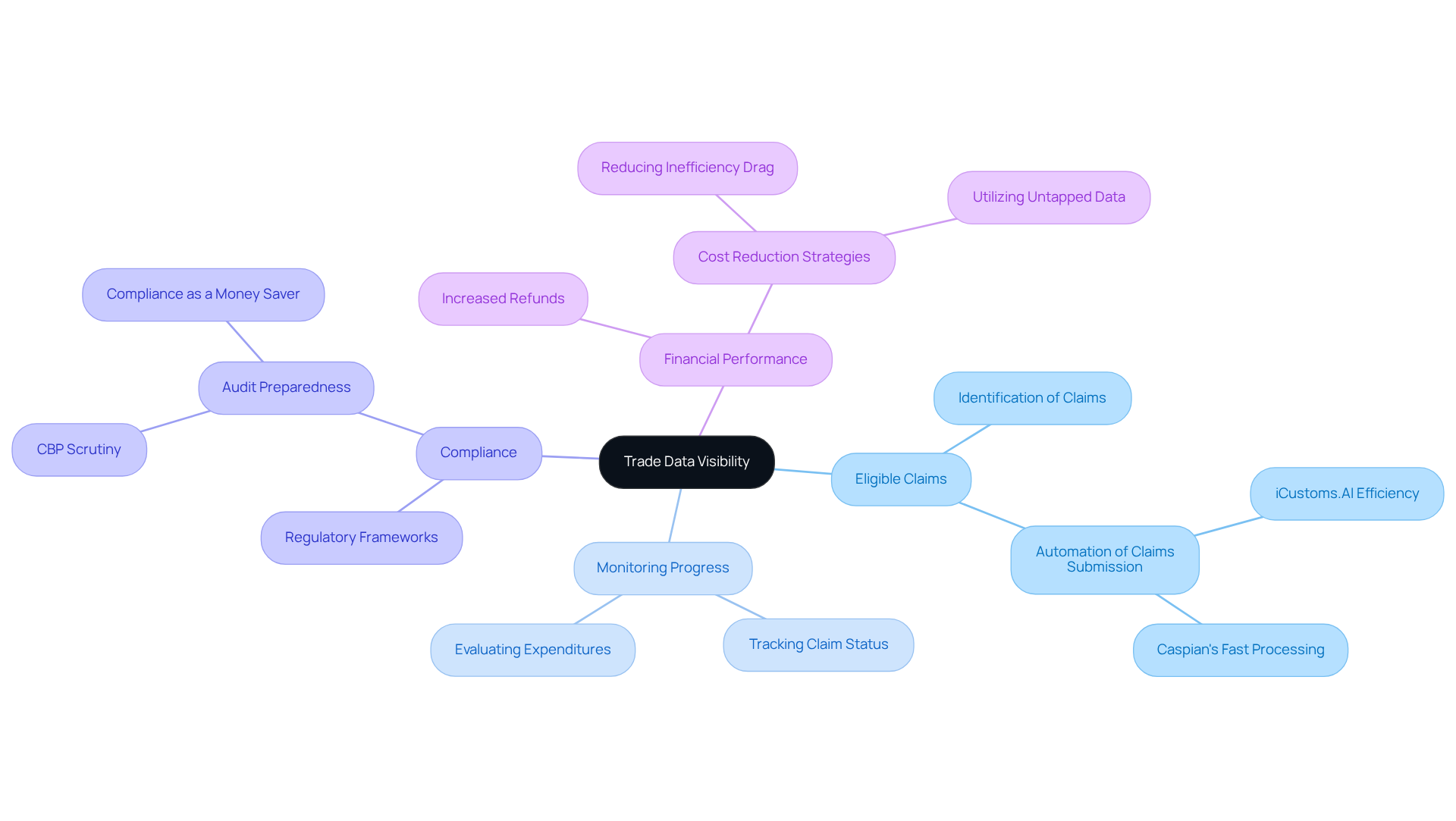 Start at the center with the main idea of trade data visibility, then explore how it connects to claims, monitoring, compliance, and financial outcomes. Each branch represents a key area influenced by visibility.