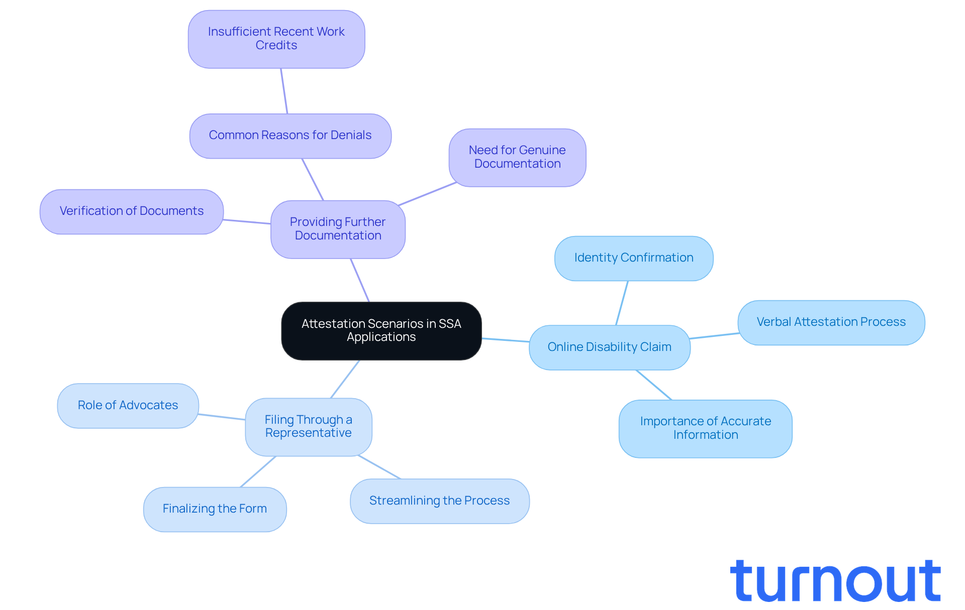 The central node represents the main topic of attestation in SSA applications. Each branch shows a different scenario where attestation is important, with further details provided in the sub-branches. This helps you understand the various contexts and their significance. The central node represents the main topic of attestation in SSA applications. Each branch shows a different scenario where attestation is important, with further details provided in the sub-branches. This helps you understand the various contexts and their significance.