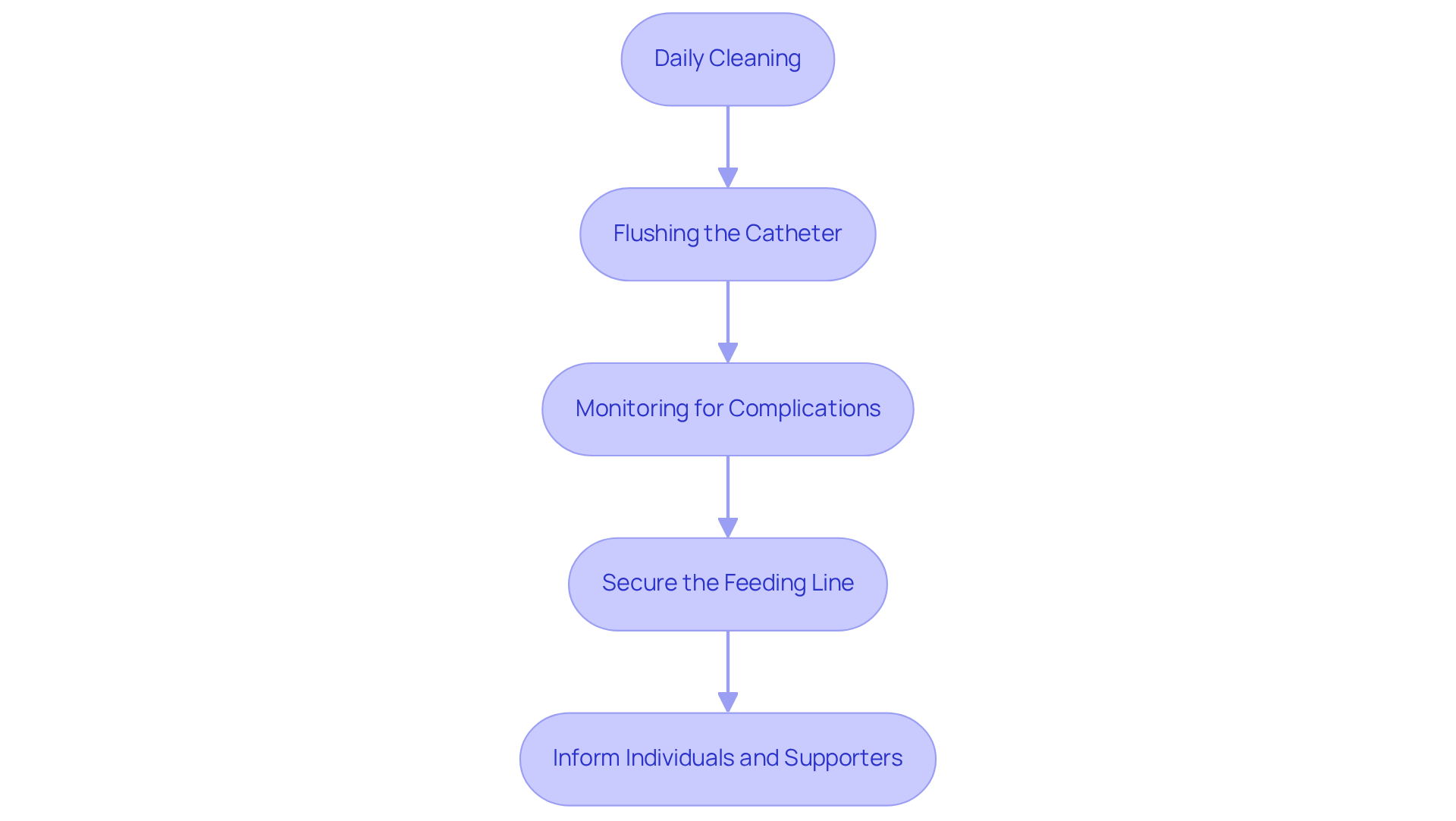 Master PEG Tube Nursing Care: Best Practices For Patient Safety | Best ...