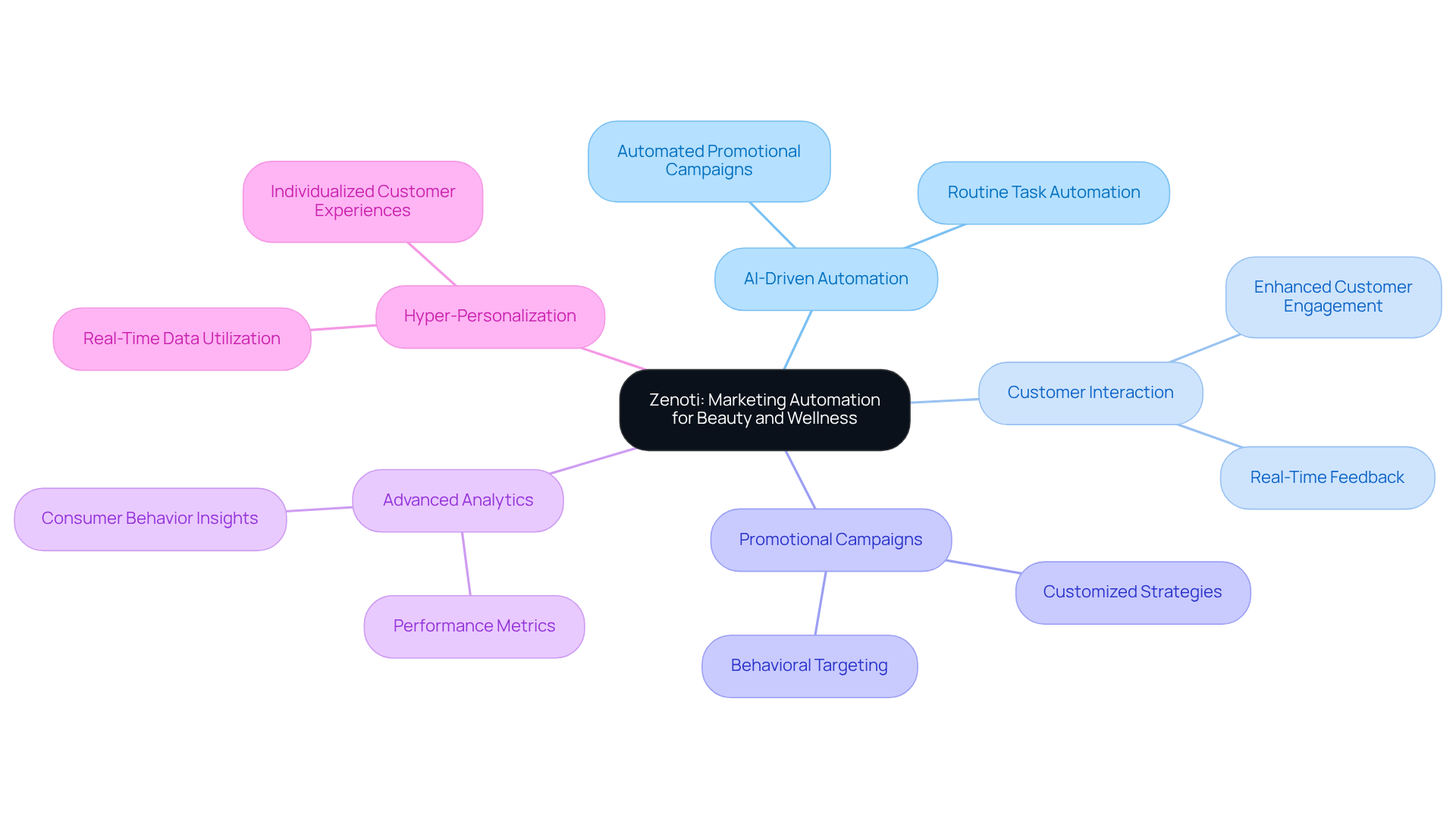 Start at the center with Zenoti, then explore the branches to see how it enhances marketing for beauty businesses through various features and benefits.