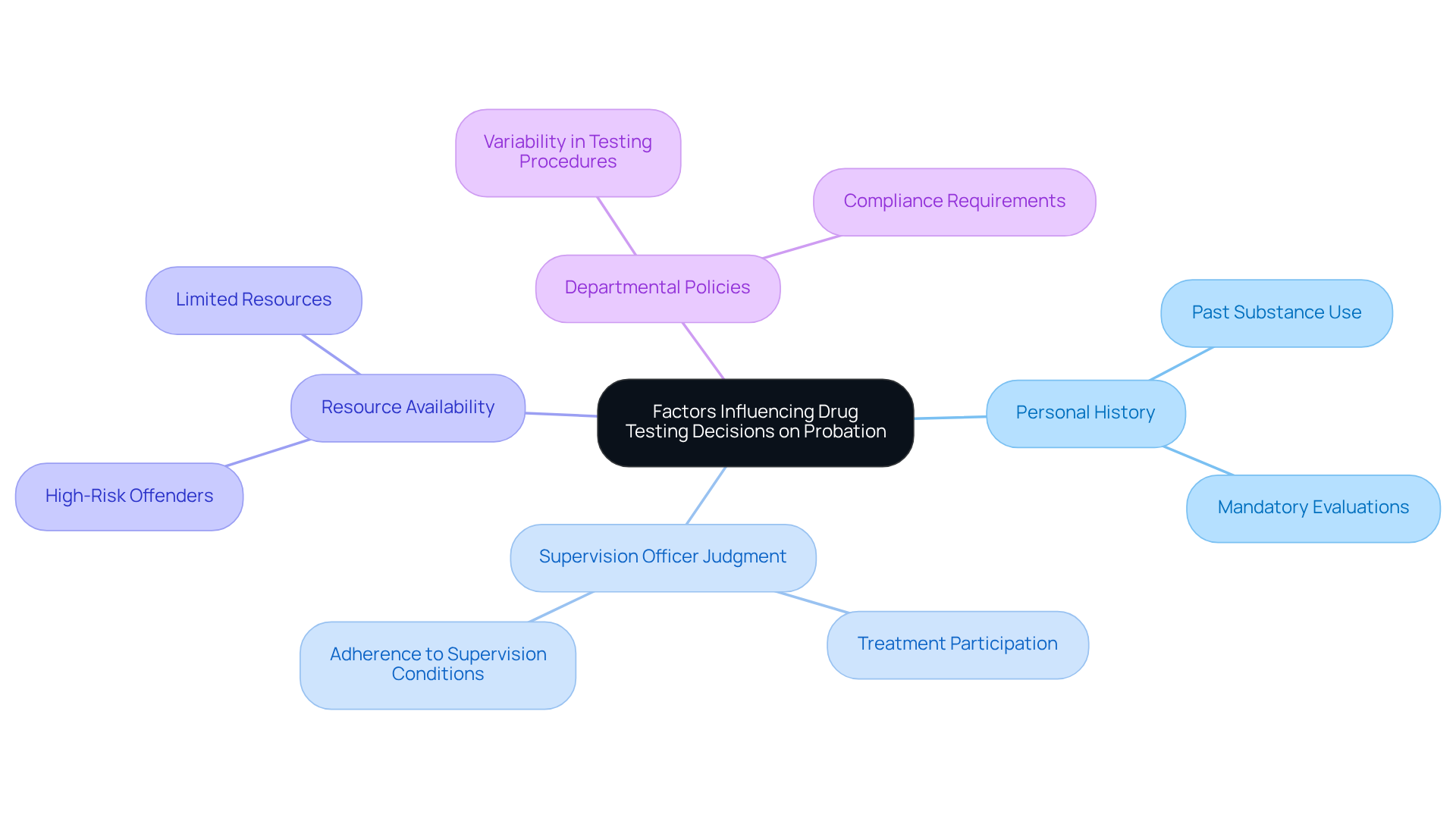 The central node represents the main topic, while the branches show different factors that affect drug testing decisions. Each branch and sub-branch helps illustrate how these factors are interconnected, making it easier to understand the complexities involved.