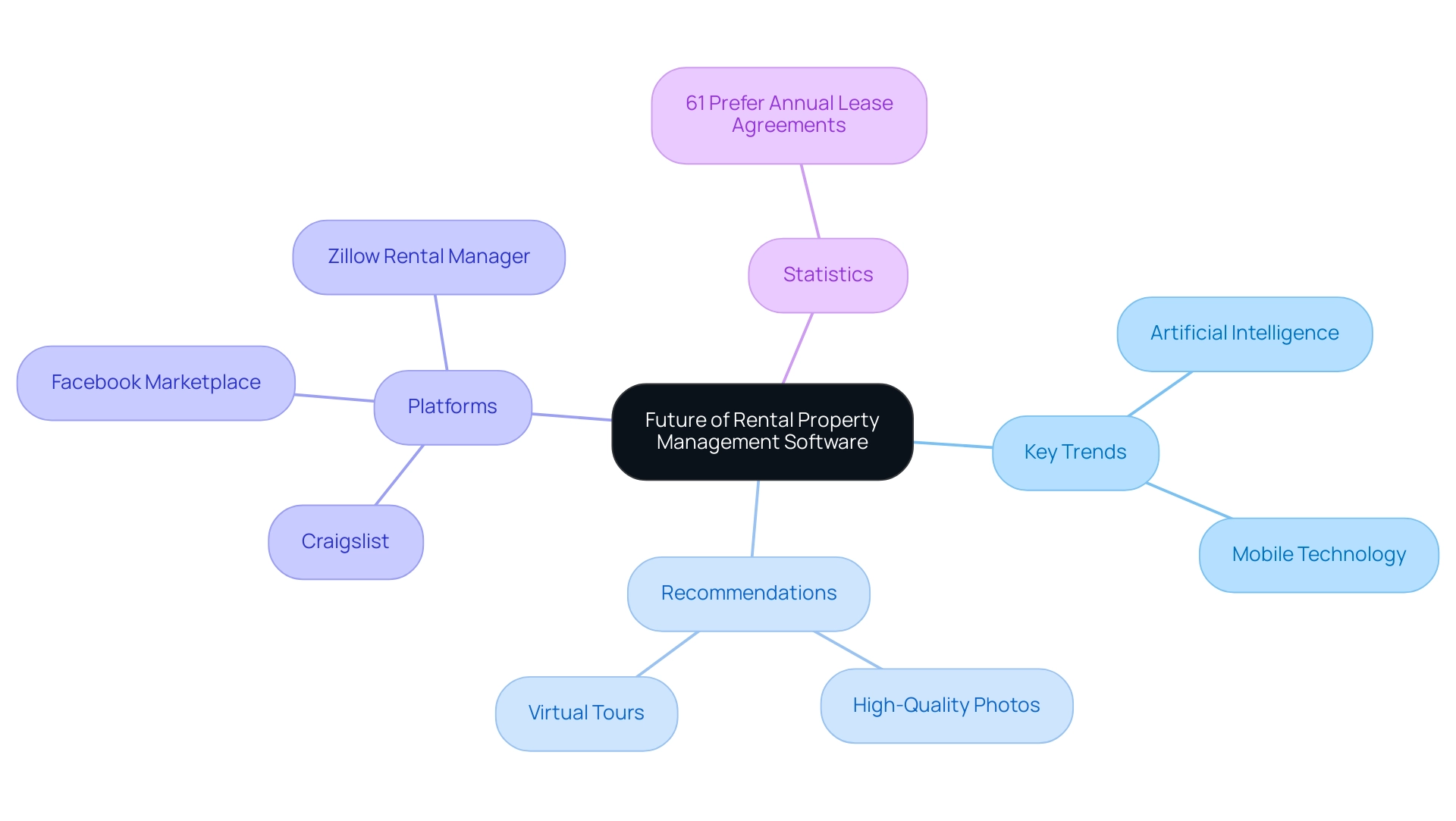 Each branch represents a key area (Trends, Recommendations, Platforms, Statistics) with color coding to differentiate them.