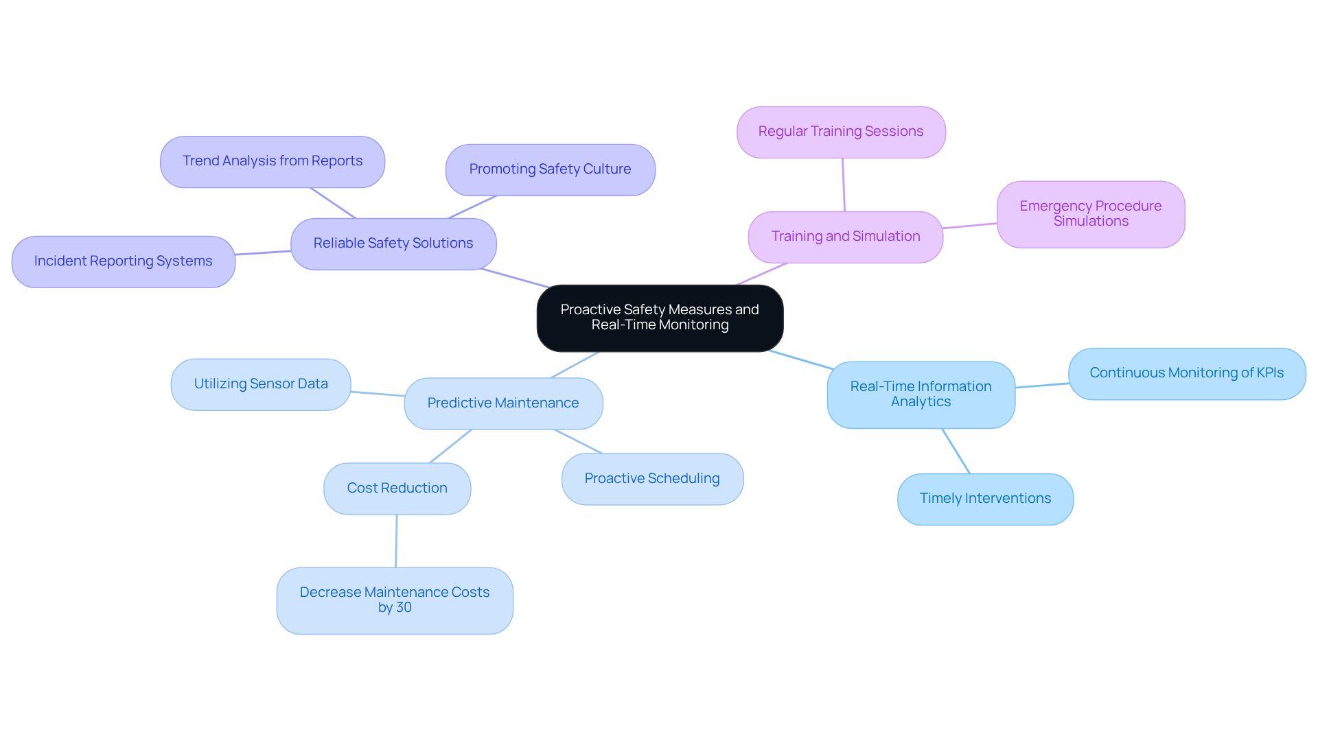 The central node represents the main goal of enhancing safety and monitoring. Each branch shows a different strategy, and the sub-branches provide additional details or benefits related to that strategy.