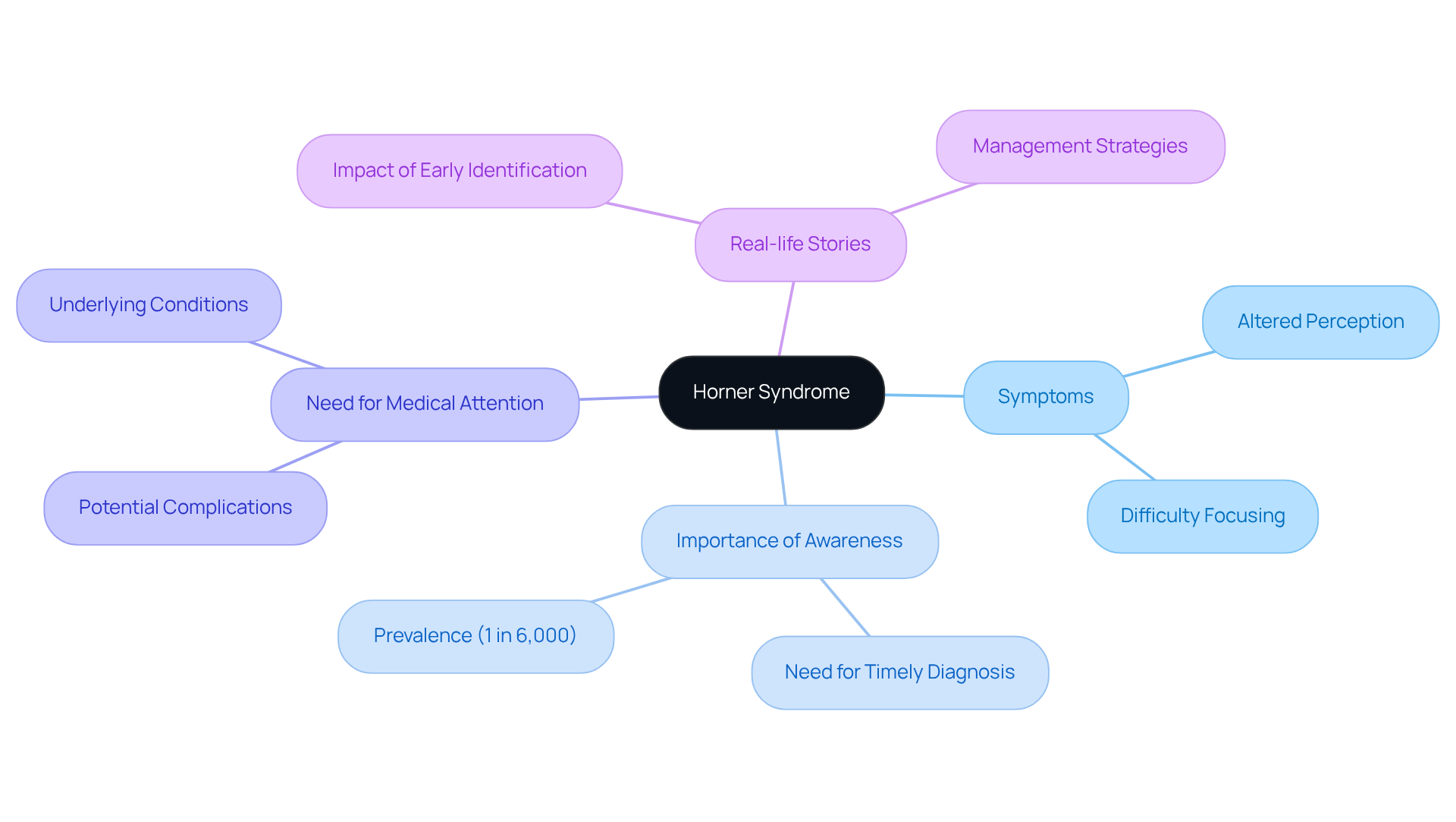 Start at the center with Horner syndrome, then explore the branches to see symptoms, why awareness matters, and how real stories highlight the importance of early diagnosis.