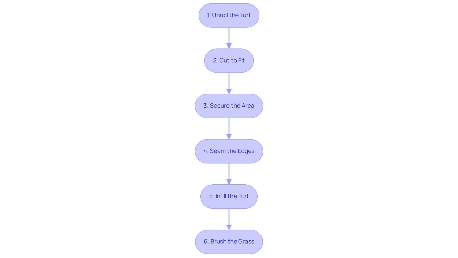 Each box represents a step in the installation process. Follow the arrows to see how to move from one step to the next, ensuring a smooth and effective installation of your artificial grass.