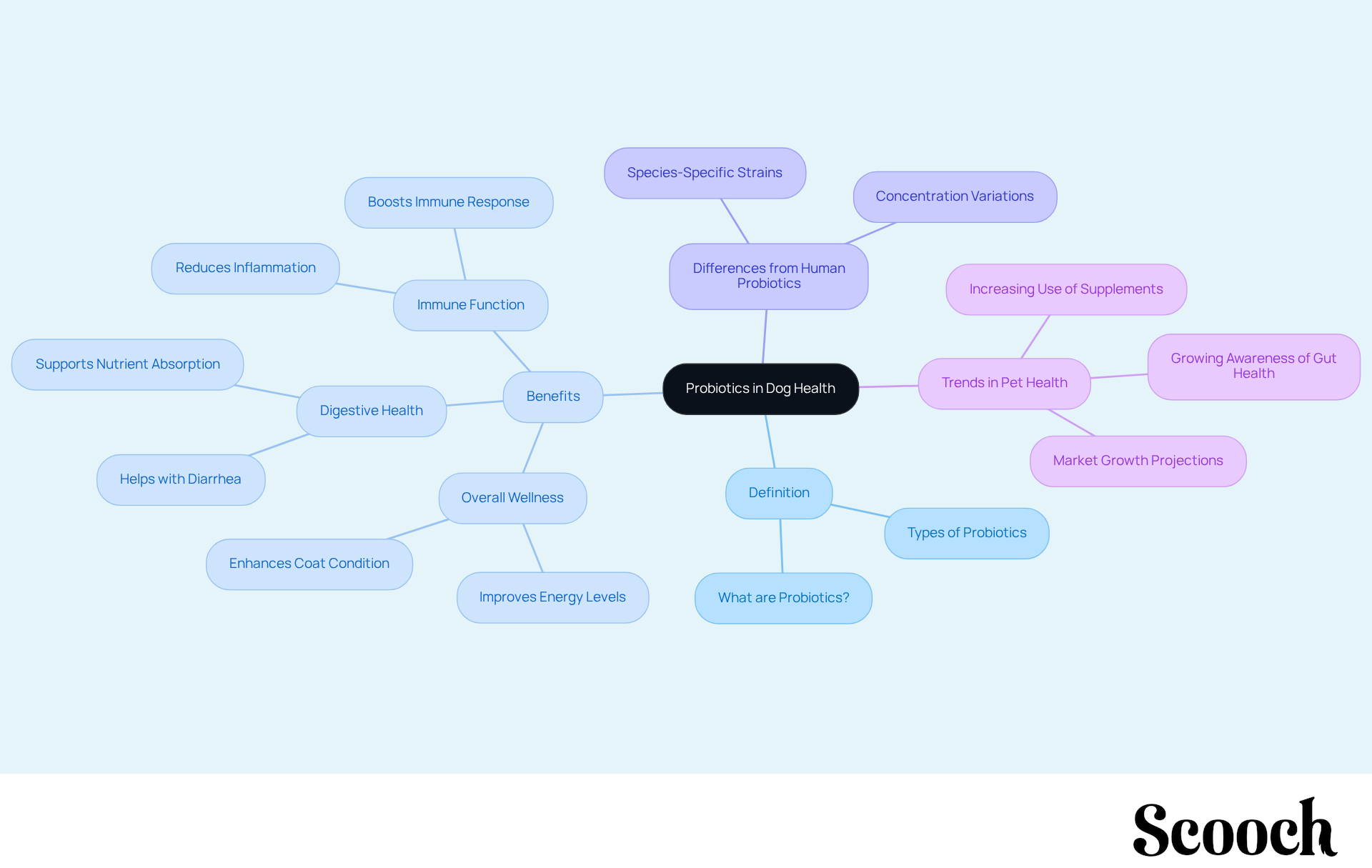 The central node represents the main topic of probiotics, while the branches show different aspects like their benefits and trends. Each color-coded branch helps you navigate through the information easily.