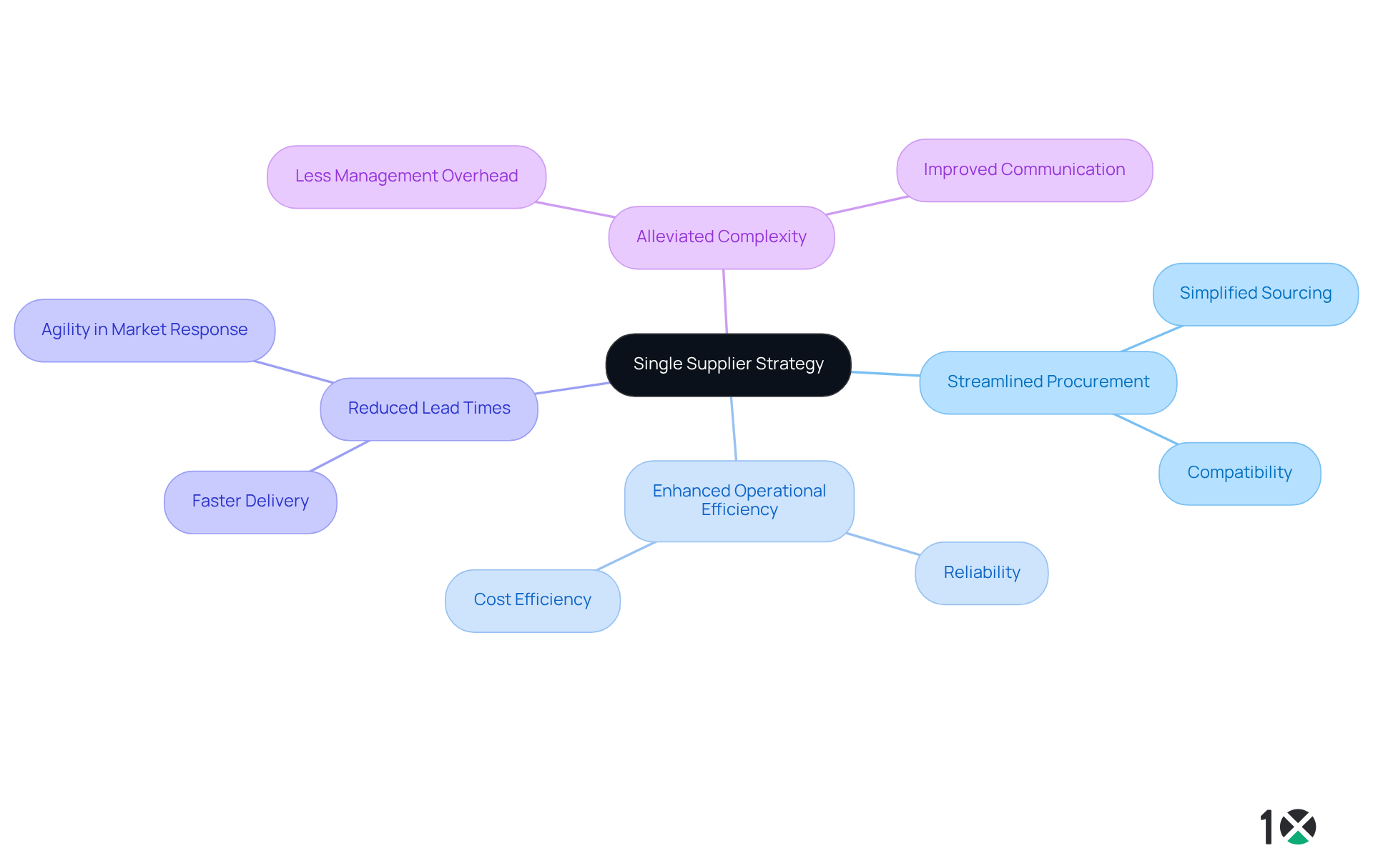 The central node represents the main strategy, while the branches show the various benefits that come from using a single supplier. Each sub-branch provides more detail on how these benefits manifest in real-world operations. The central node represents the main strategy, while the branches show the various benefits that come from using a single supplier. Each sub-branch provides more detail on how these benefits manifest in real-world operations.