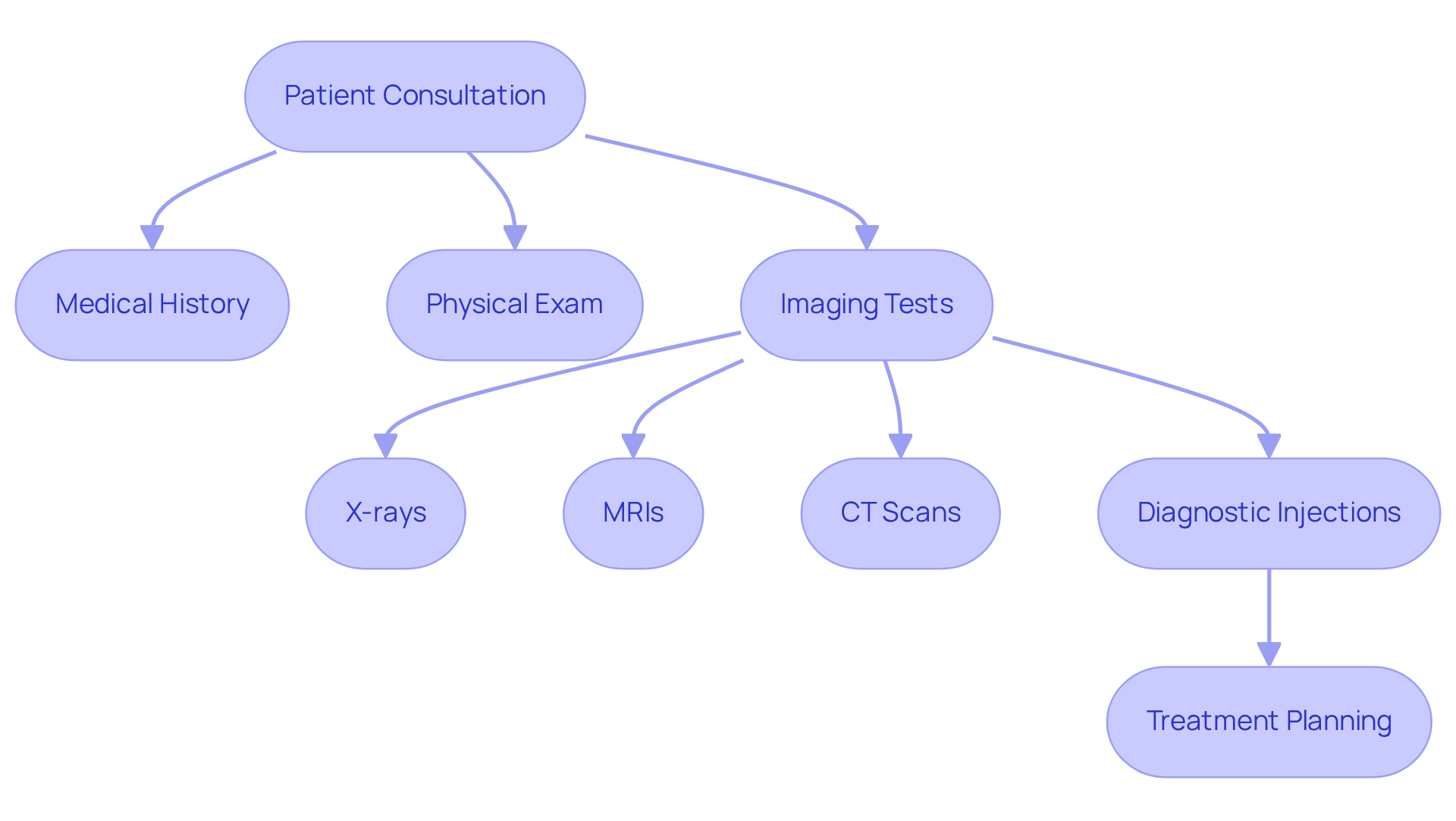 This flowchart outlines the steps involved in diagnosing pain. Start at the top with the initial consultation, then follow the arrows to see how each step leads to the next, ultimately guiding you towards treatment planning. This flowchart outlines the steps involved in diagnosing pain. Start at the top with the initial consultation, then follow the arrows to see how each step leads to the next, ultimately guiding you towards treatment planning.