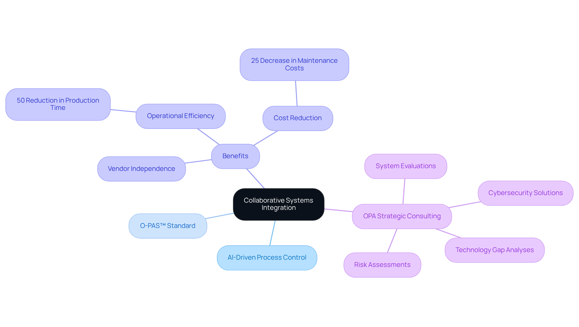 At the center, you have Collaborative Systems Integration. The branches show how it connects to AI-driven solutions, the benefits of using the O-PAS™ standard, and the consulting services offered — follow the branches to explore each aspect.